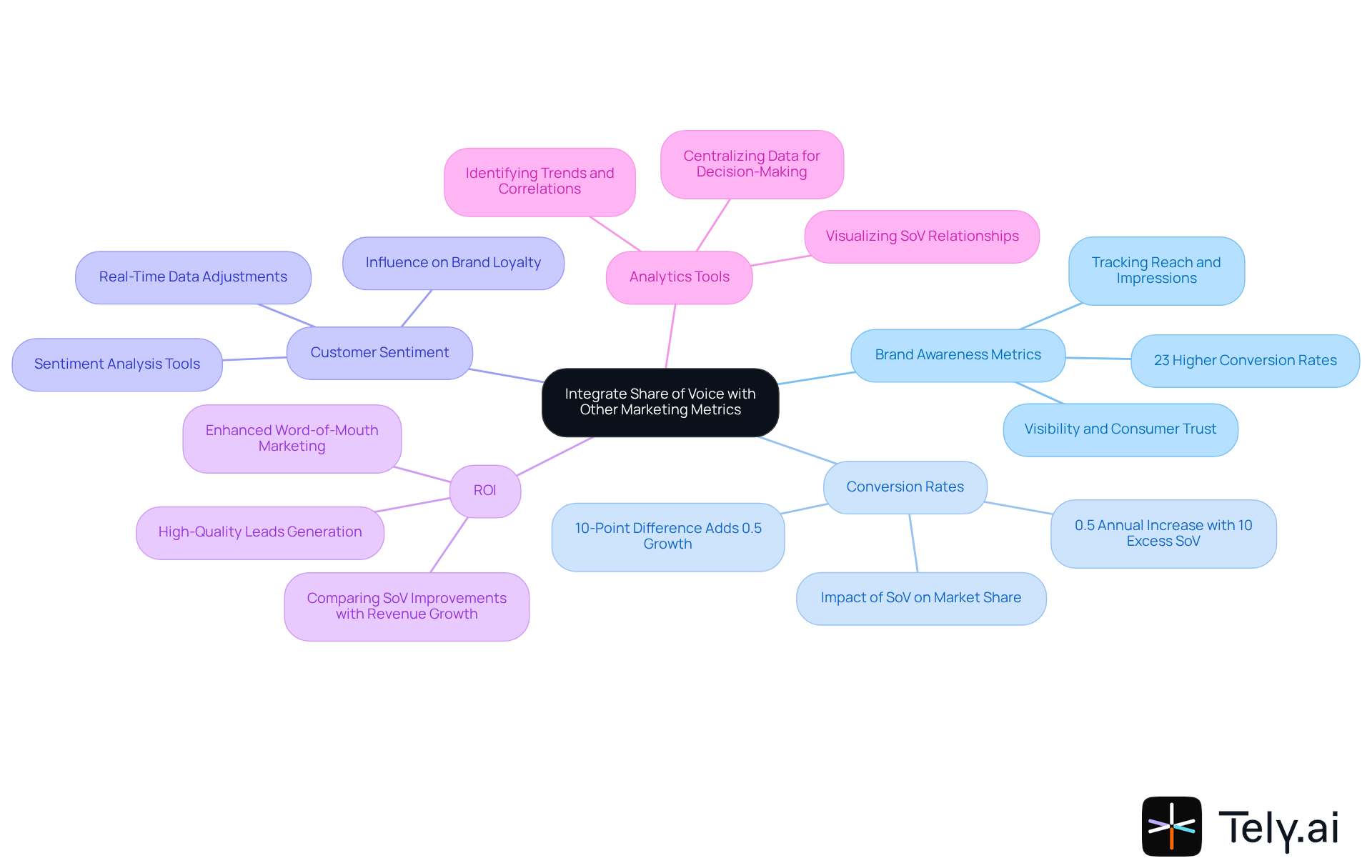 The central node represents the main topic, while each branch shows a different metric related to Share of Voice. Follow the branches to explore how each metric contributes to understanding and enhancing your marketing strategy. The central node represents the main topic, while each branch shows a different metric related to Share of Voice. Follow the branches to explore how each metric contributes to understanding and enhancing your marketing strategy.