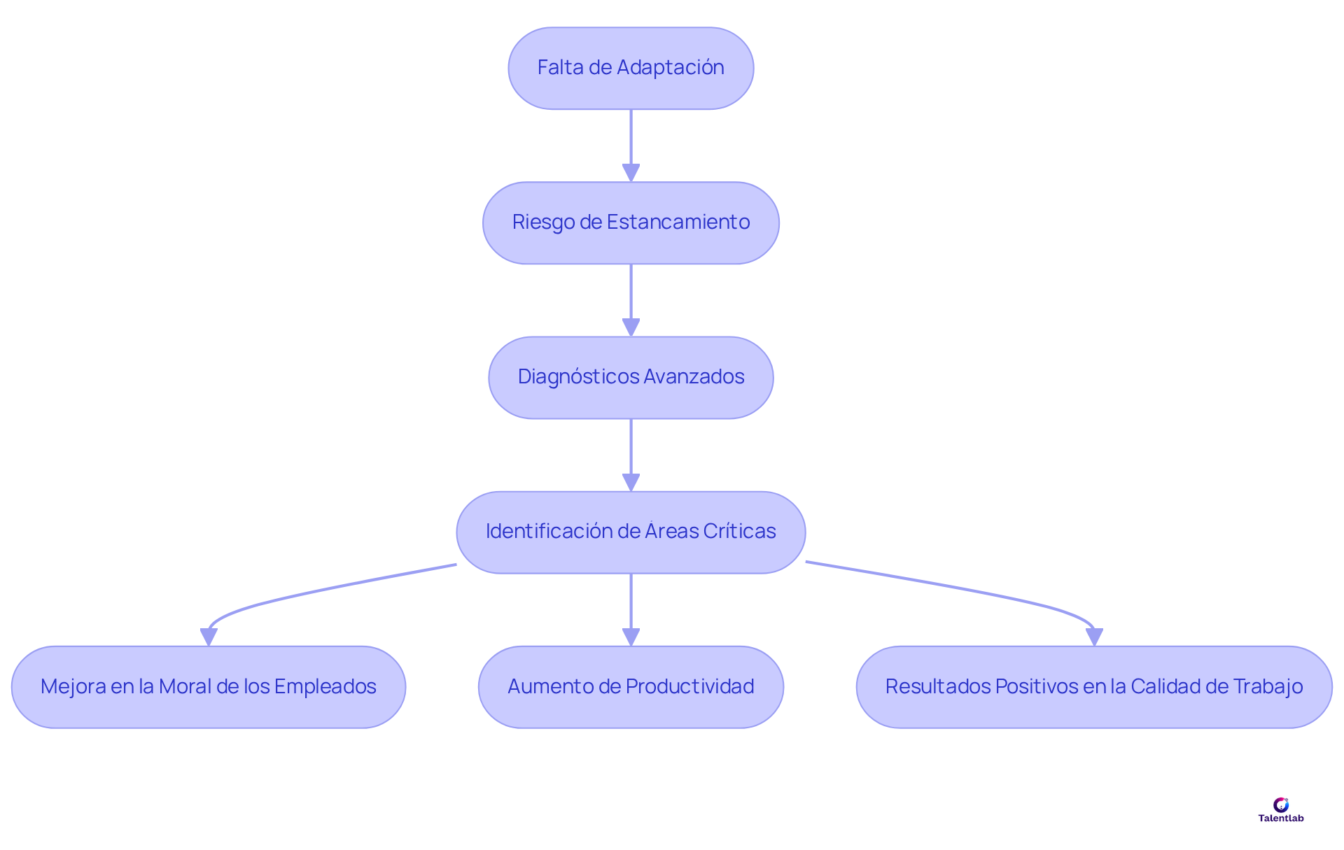 Este diagrama muestra cómo la falta de adaptación puede llevar a problemas, pero con diagnósticos avanzados y soluciones personalizadas, las empresas pueden mejorar en áreas clave como la moral de los empleados y la productividad. Sigue las flechas para ver cómo cada paso se conecta con el siguiente.