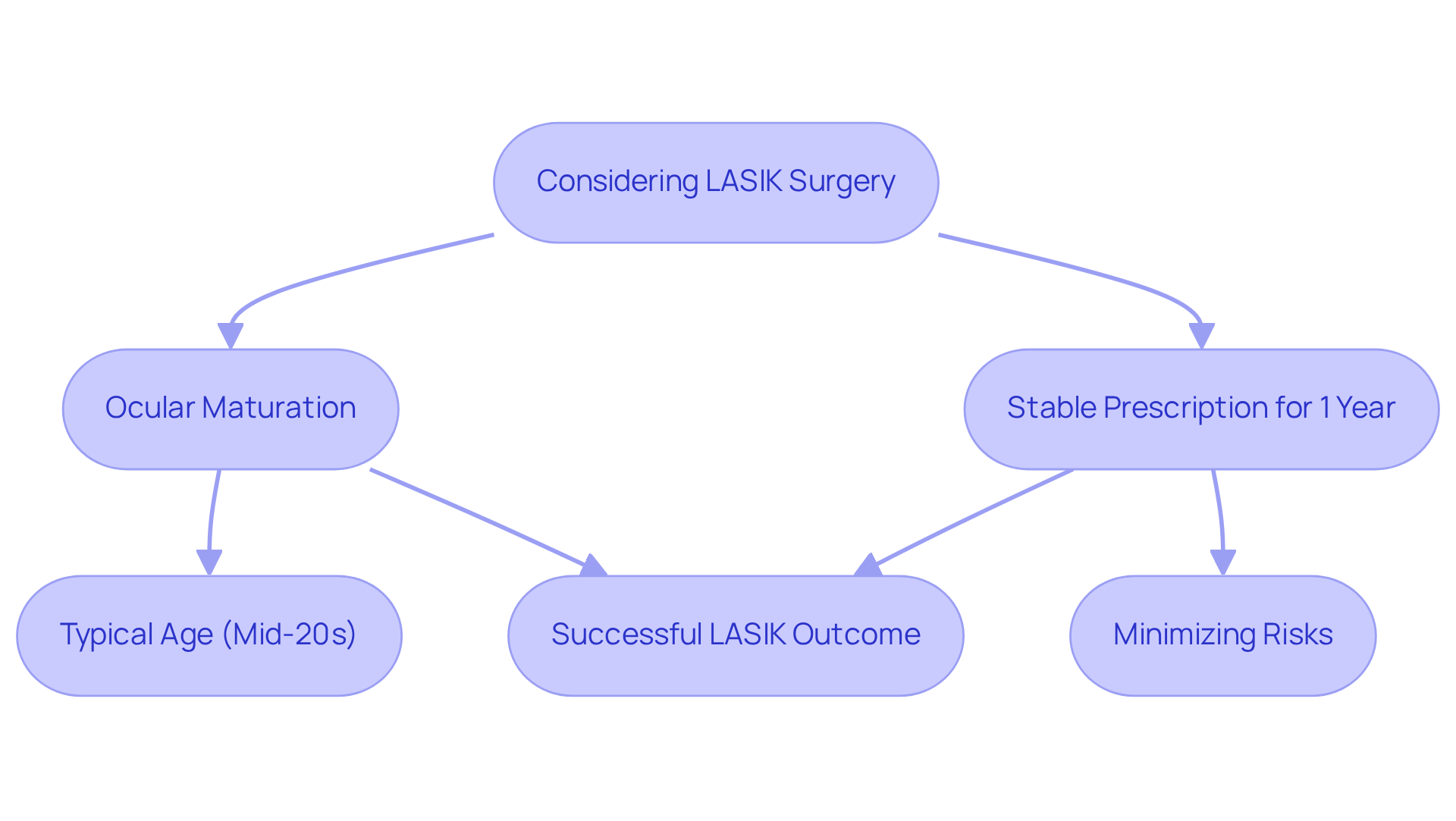 This flowchart outlines the key factors to consider before LASIK surgery. Each box represents a step in the process that contributes to achieving the best visual outcomes. This flowchart outlines the key factors to consider before LASIK surgery. Each box represents a step in the process that contributes to achieving the best visual outcomes.