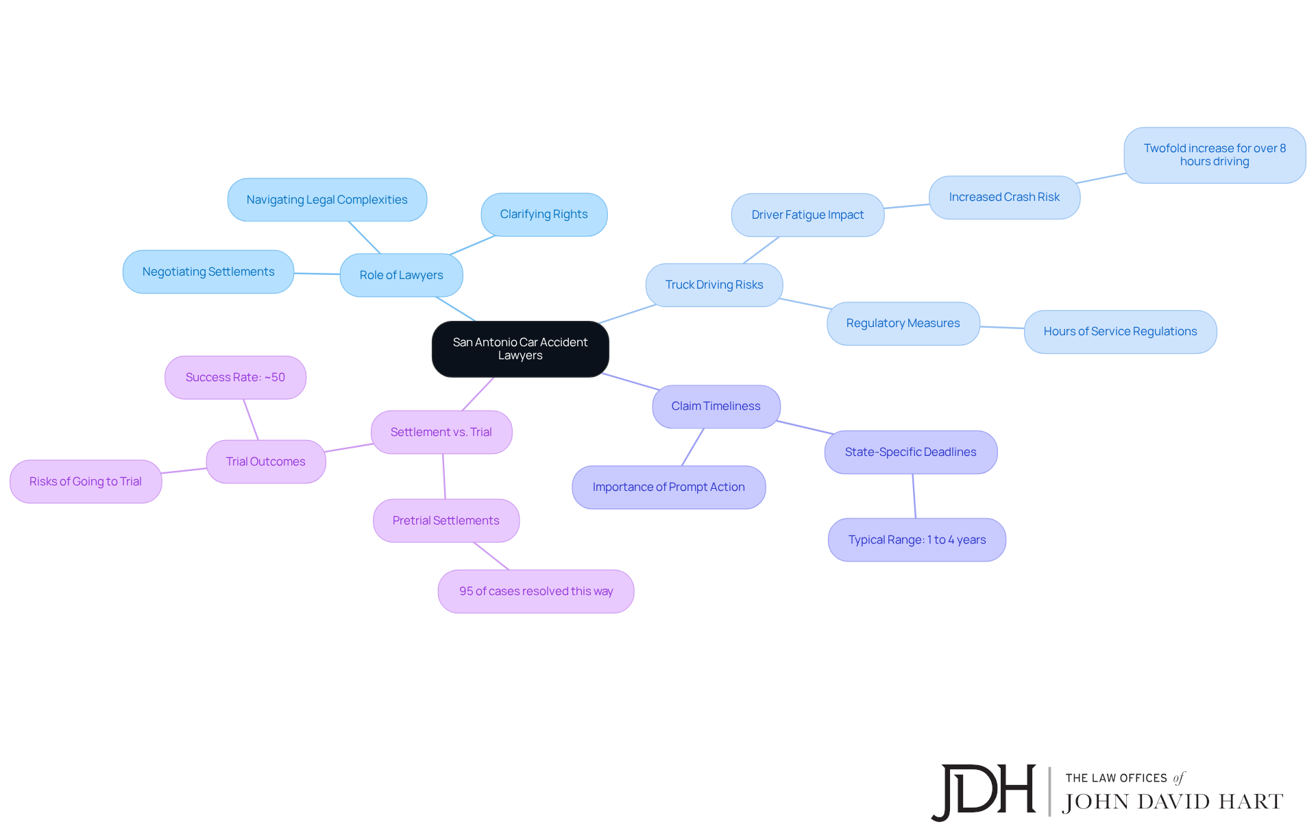The central node represents the main theme, while branches show related topics. The further you go from the center, the more specific the information becomes. It's a great way to visualize how different aspects of legal rights and lawyer roles are interconnected. The central node represents the main theme, while branches show related topics. The further you go from the center, the more specific the information becomes. It's a great way to visualize how different aspects of legal rights and lawyer roles are interconnected.