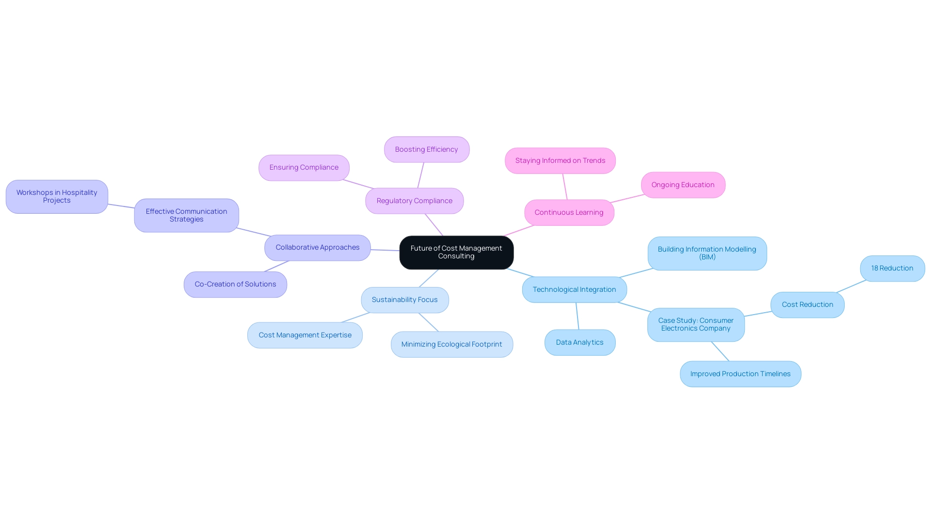 Each branch represents a key trend in cost management consulting, with sub-branches providing detailed insights and examples related to that trend.