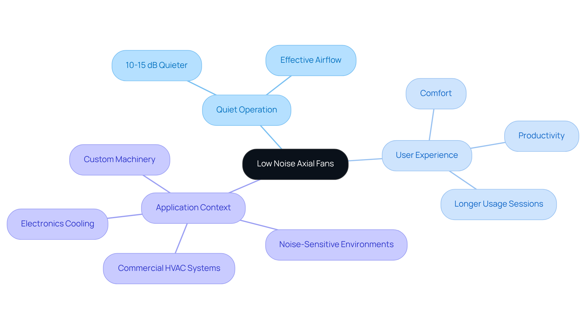 Start from the center with the main topic, then explore each branch to understand how low noise fans improve user experience and the considerations for their application.