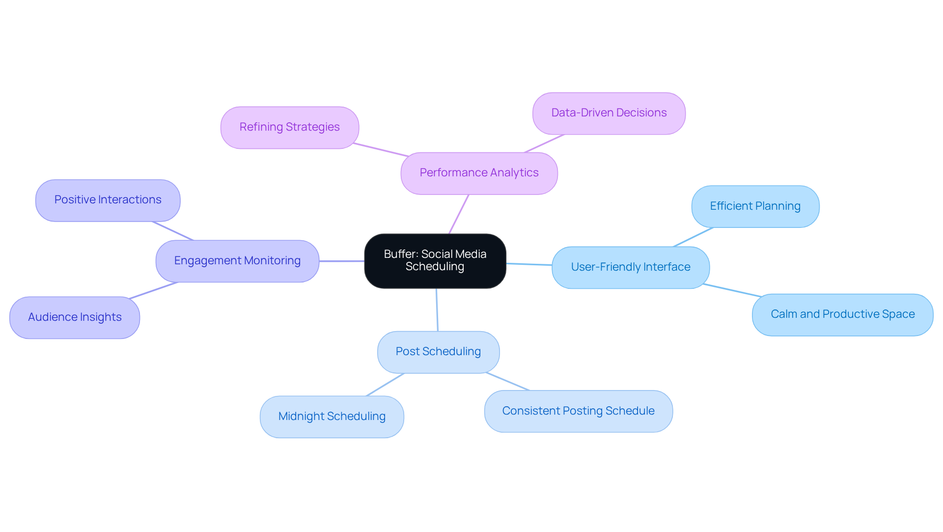 Start at the center with Buffer, then explore the branches to see its features and how they help improve social media campaigns.