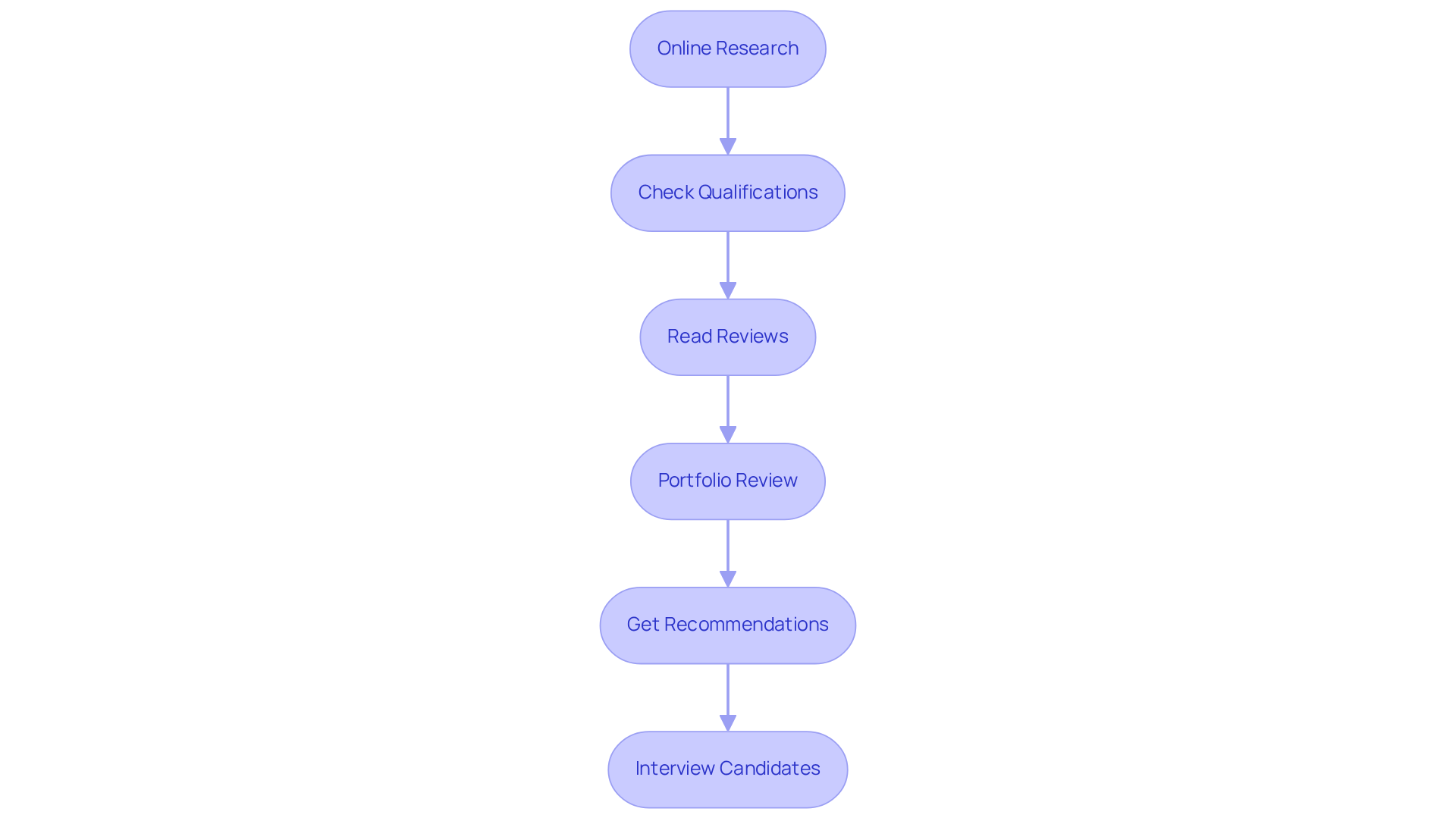 Each box represents a step in the process of finding the right turf installer. Follow the arrows to see how to move from one step to the next, ensuring you cover all important aspects before making your decision. Each box represents a step in the process of finding the right turf installer. Follow the arrows to see how to move from one step to the next, ensuring you cover all important aspects before making your decision.