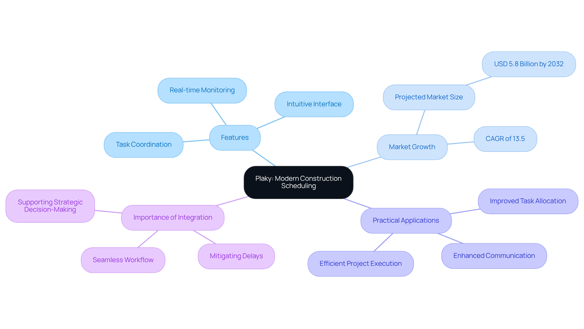 The central node represents Plaky, while the branches show its features, market trends, and practical applications. Each branch helps you understand how Plaky fits into the larger picture of construction project management.