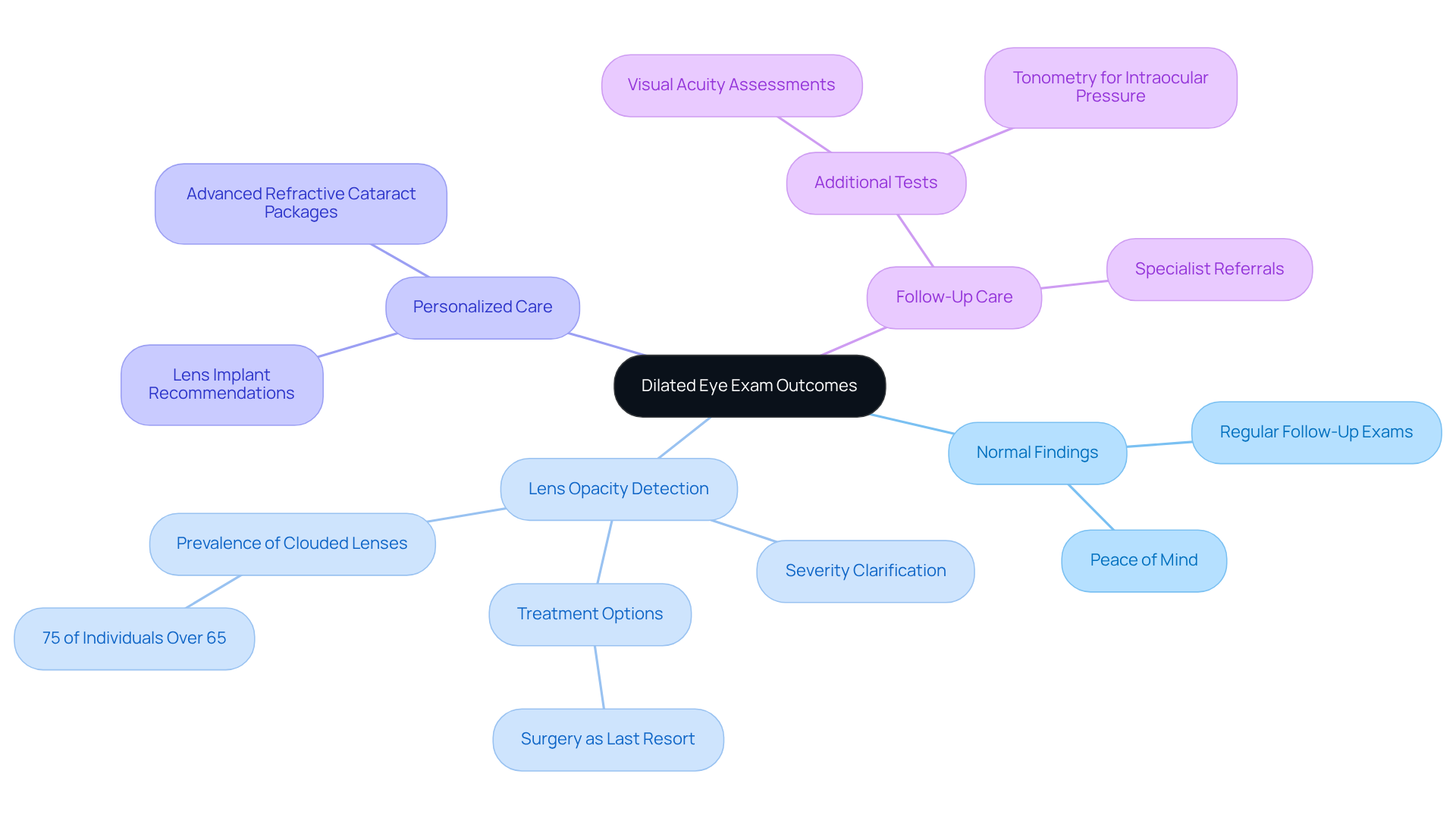 The central node represents the overall topic, while each branch shows different outcomes of the eye exam. Follow the branches to see what each outcome means and what steps you might take next.