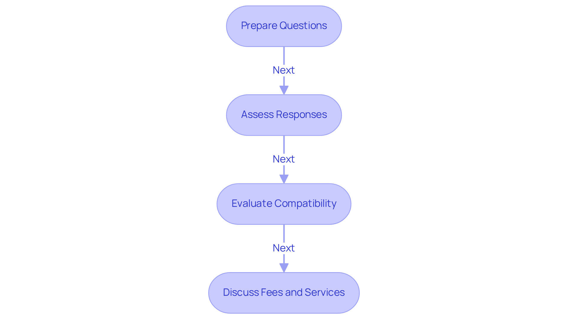 Each box represents a step in the evaluation process. Follow the arrows to see how to move from one step to the next, ensuring a thorough assessment of potential advisors.
