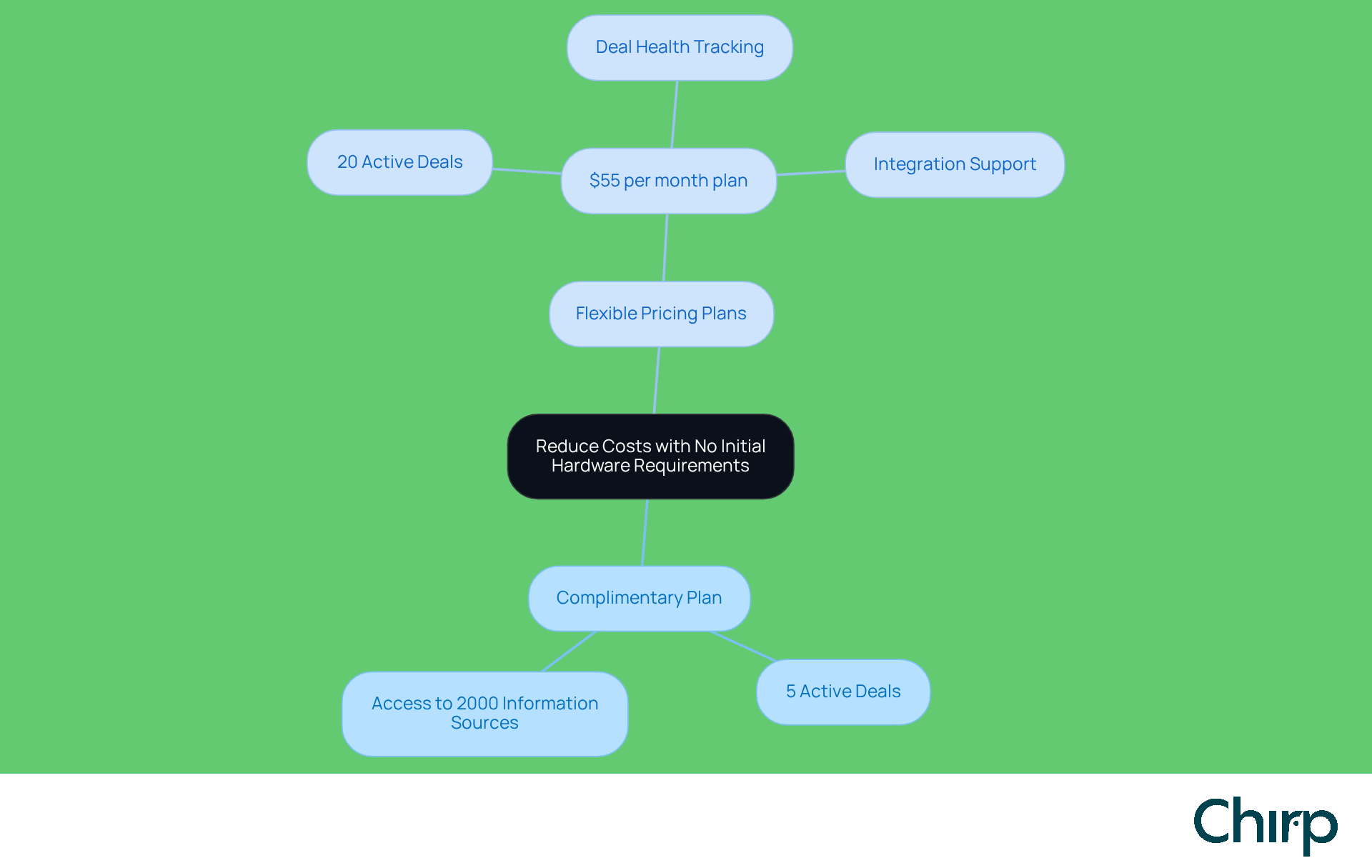 The central idea is about reducing costs without hardware. Each branch shows different aspects of Chirp's offerings, helping you understand how they contribute to cost savings and operational flexibility.