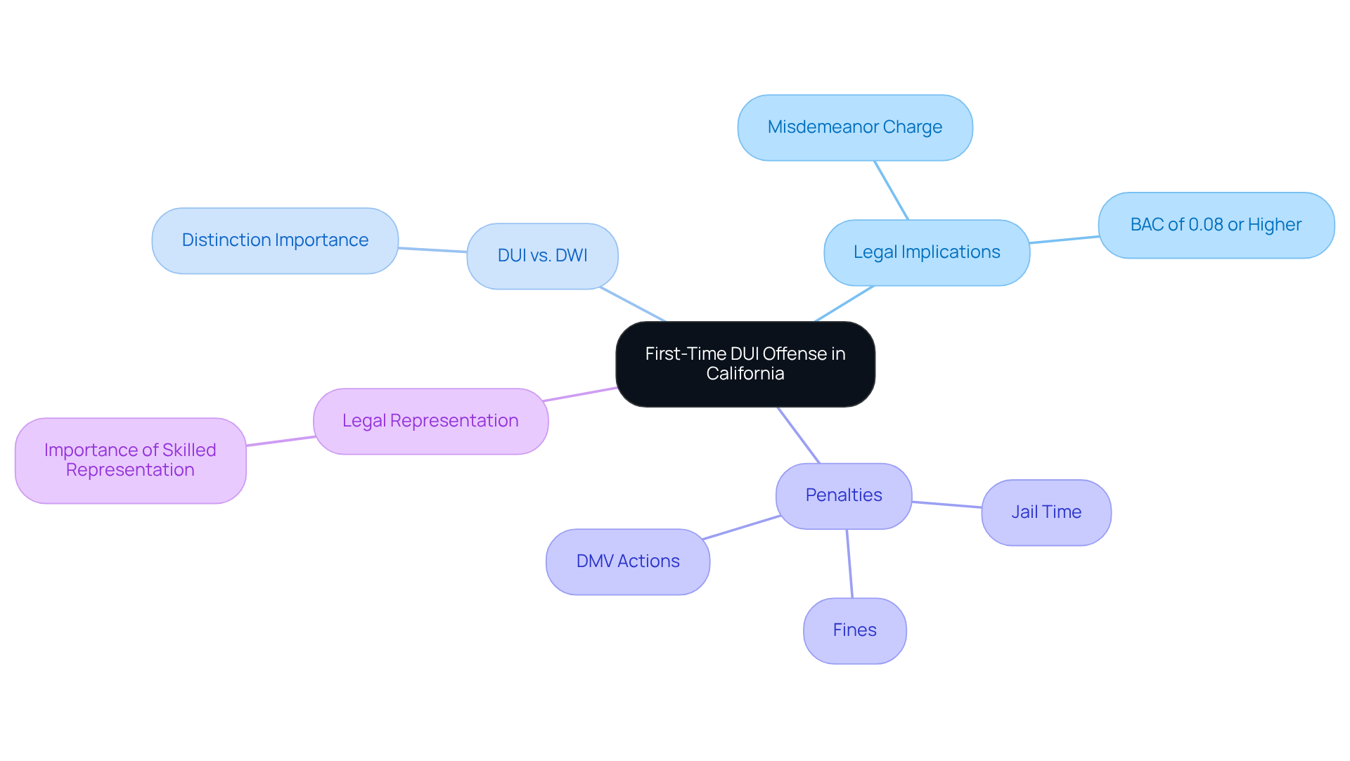The central node represents the main topic, while branches show related concepts and their implications. Each color-coded branch helps you navigate through the legal aspects of a first-time DUI offense, making it easier to understand the connections and importance of each element.
