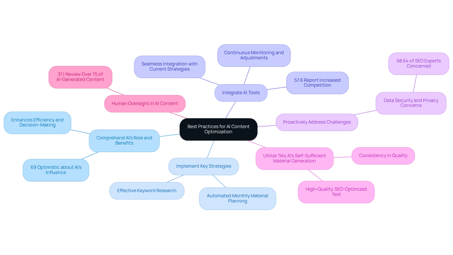 Each branch represents a key practice in AI content optimization, with sub-branches providing statistics and insights related to that practice.