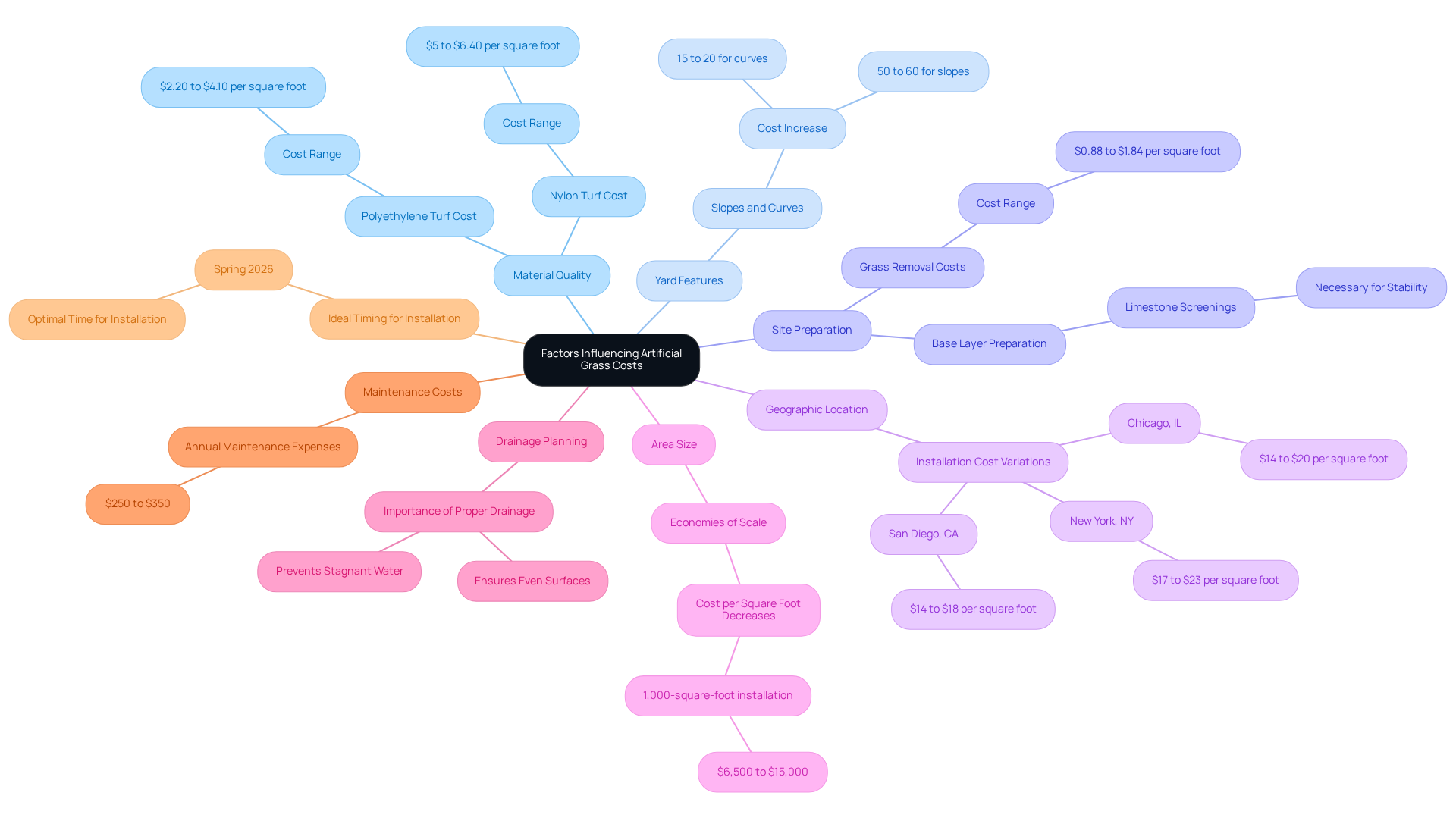 This mindmap shows the various factors that can affect the cost of installing artificial grass. Each branch represents a different aspect, like material quality or site preparation, and the sub-branches provide more details. Follow the branches to see how each factor contributes to the overall cost.