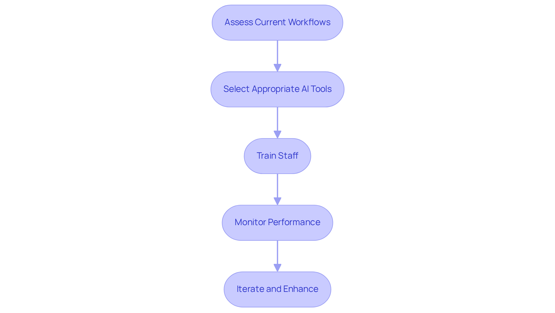 Each box represents a crucial step in the AI integration process. Follow the arrows to see how each step leads to the next, ensuring a smooth implementation.