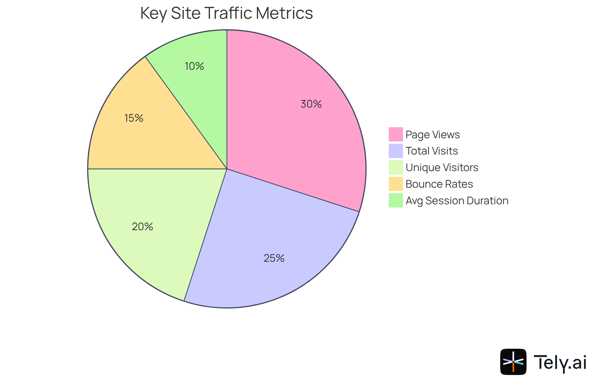 Each slice of the pie shows a different metric related to site traffic. The size of each slice indicates how significant that metric is in relation to the others - the larger the slice, the more important that metric is for understanding site performance. Each slice of the pie shows a different metric related to site traffic. The size of each slice indicates how significant that metric is in relation to the others - the larger the slice, the more important that metric is for understanding site performance.