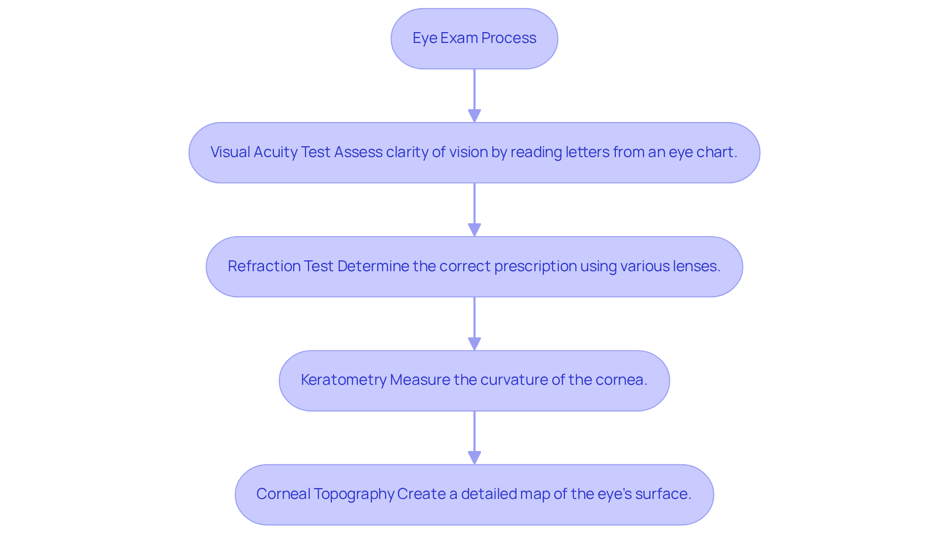 This flowchart guides you through the eye exam process. Each box represents a test you'll undergo, and the arrows show the order in which you'll experience them. It's designed to help you understand what to expect during your visit. This flowchart guides you through the eye exam process. Each box represents a test you'll undergo, and the arrows show the order in which you'll experience them. It's designed to help you understand what to expect during your visit.