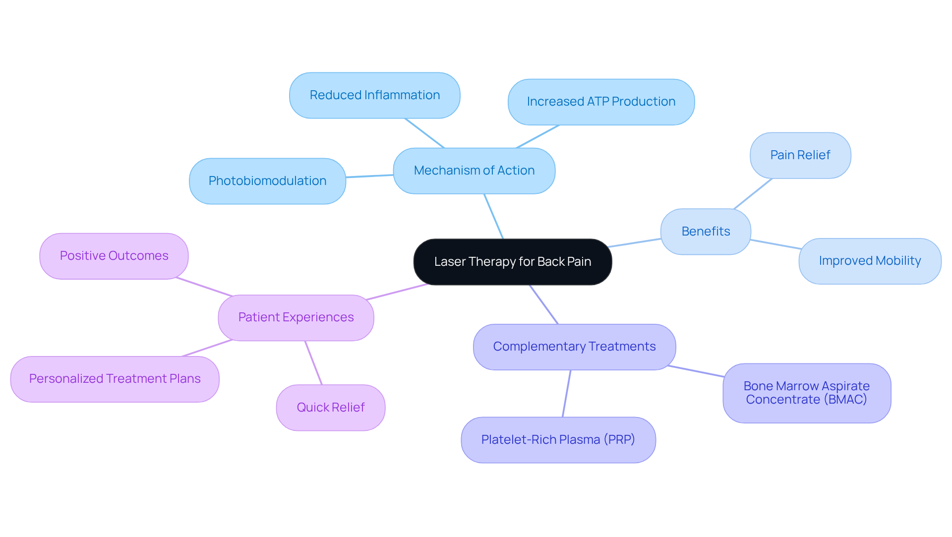 This mindmap starts with laser therapy at the center, branching out to show how it works, its benefits, and additional treatments that can help with back pain. Each branch represents a different aspect, making it easy to see how everything connects.