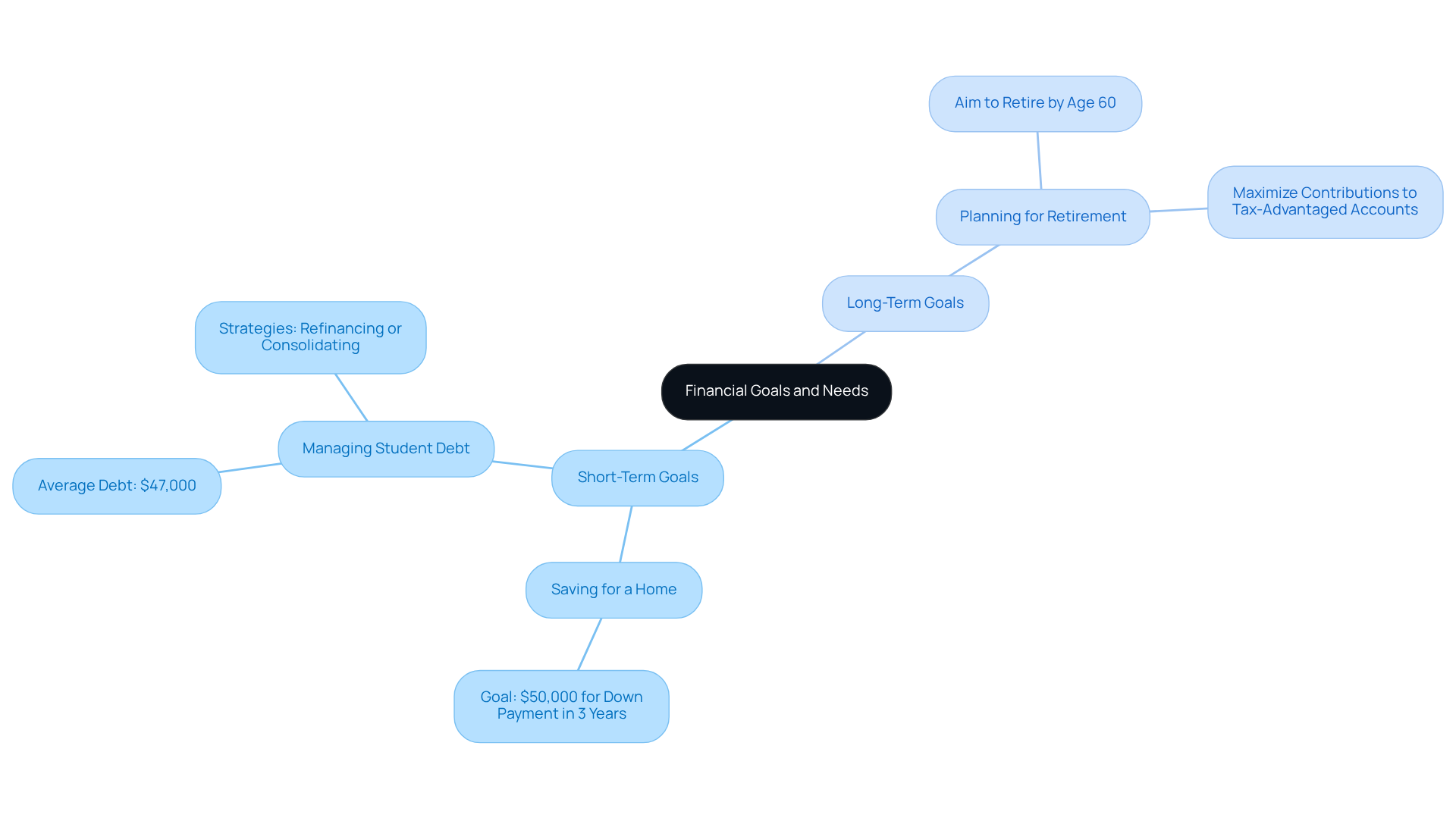 Begin at the center with your overall financial goals, then explore each branch to see specific objectives. The colors help distinguish between short-term and long-term aspirations, guiding you as you define your path to financial success. Begin at the center with your overall financial goals, then explore each branch to see specific objectives. The colors help distinguish between short-term and long-term aspirations, guiding you as you define your path to financial success.