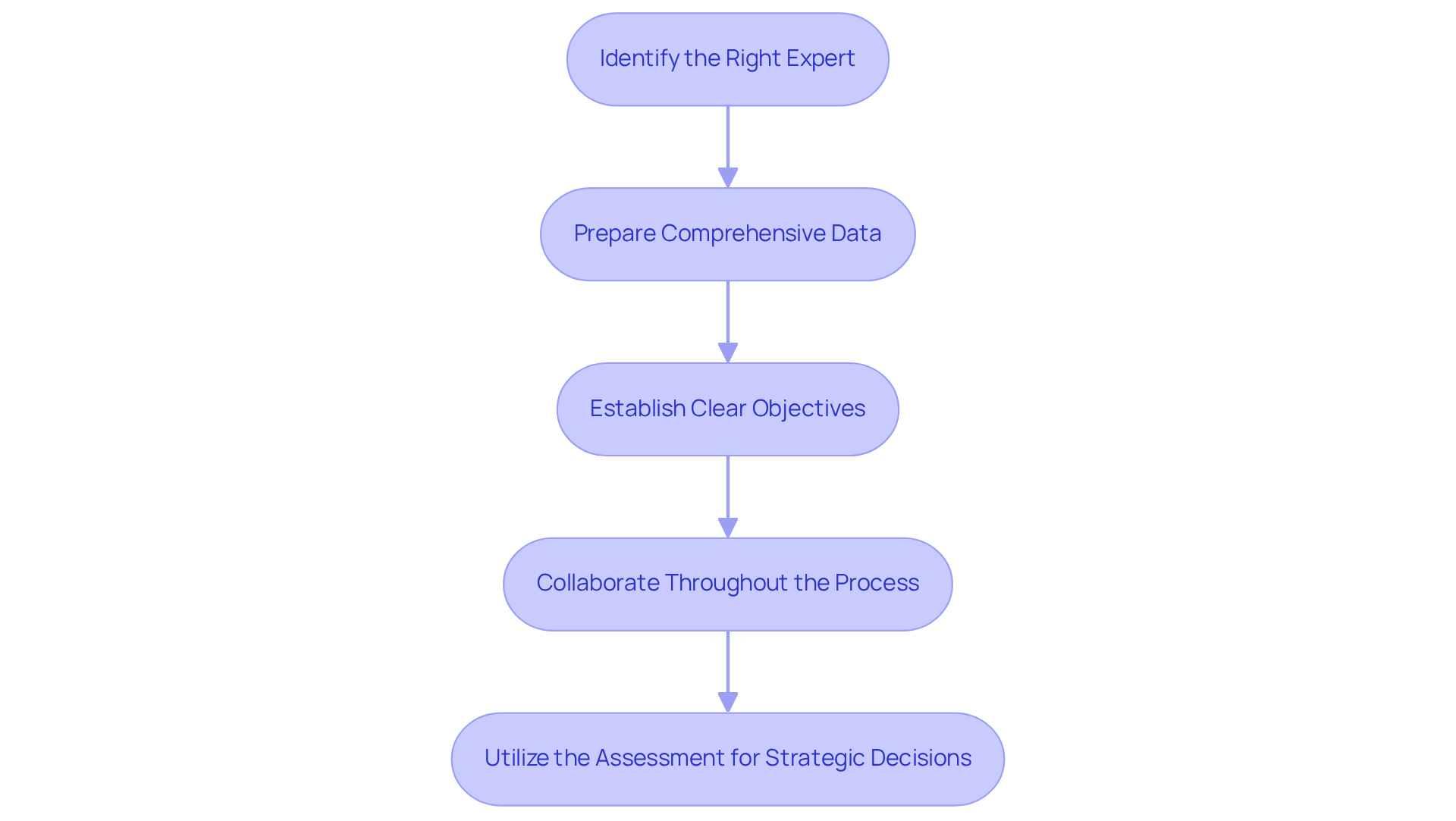 This flowchart outlines the essential steps to take when working with assessment specialists. Start by identifying the right expert, then prepare your data, set clear objectives, collaborate throughout the process, and finally, use the assessment to make informed strategic decisions. Each step builds on the previous one, ensuring a thorough and effective valuation process.