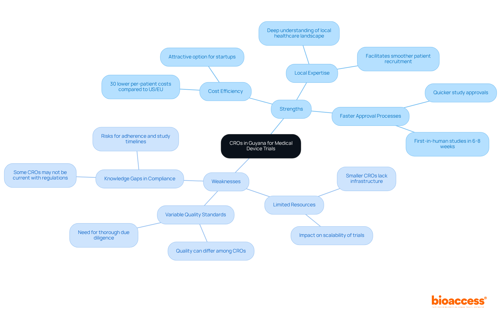 This mindmap shows the strengths and weaknesses of CROs in Guyana. The green branches highlight the advantages, like cost efficiency and local expertise, while the red branches point out the challenges, such as limited resources and variable quality standards. Follow the branches to see how each point connects to the overall theme.