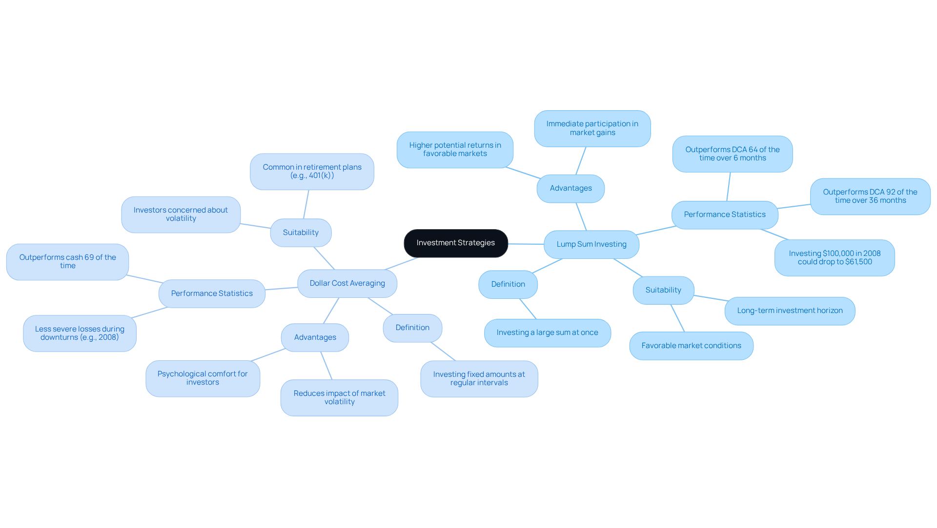This mindmap breaks down the two investment strategies into their core components. The main branches represent each strategy, while the sub-branches detail their definitions, advantages, and key statistics to help you easily compare and contrast.