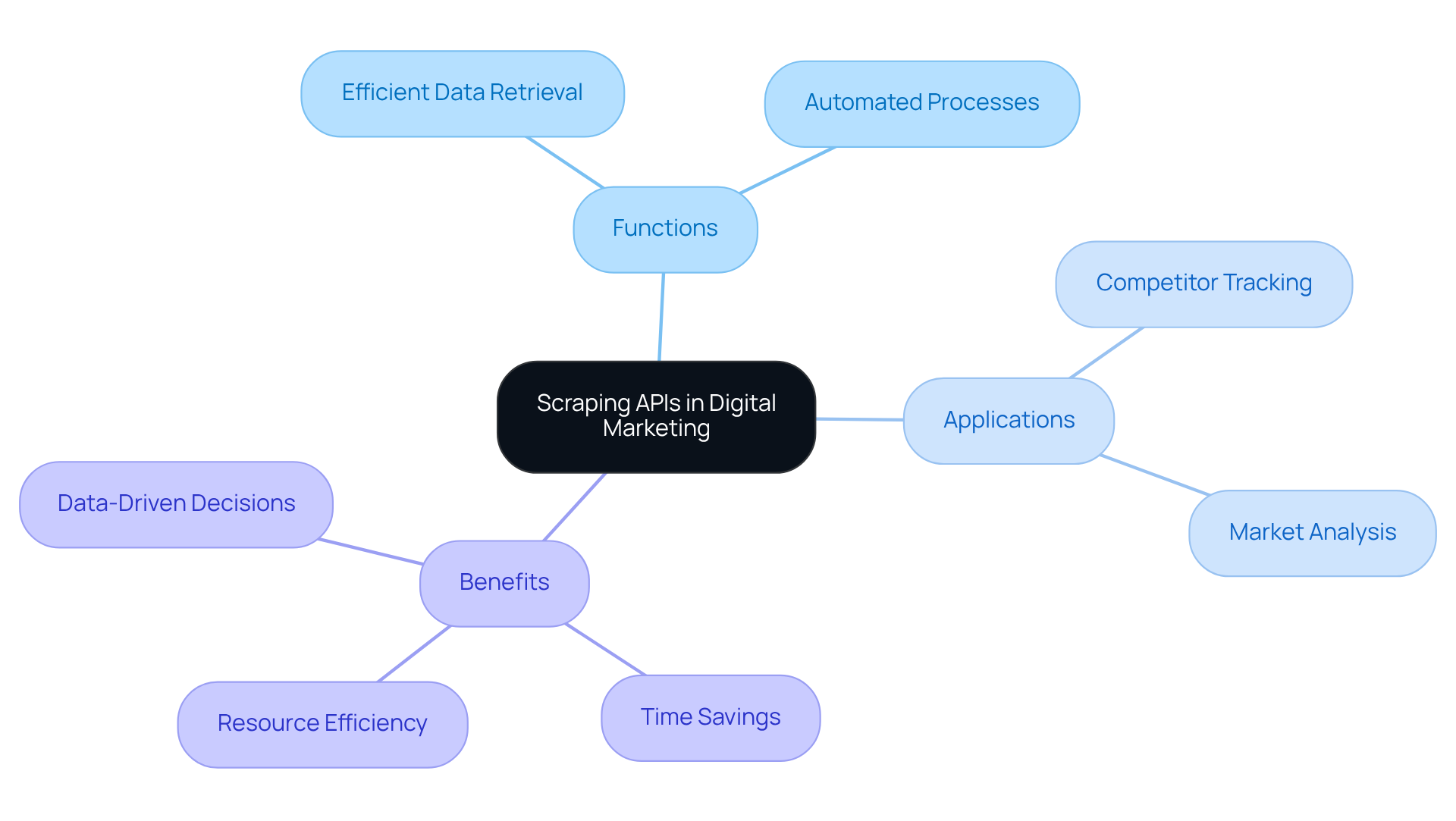 The central node represents scraping APIs, while the branches show their functions, applications, and benefits. Each color-coded branch helps you see how these elements connect to the main idea.