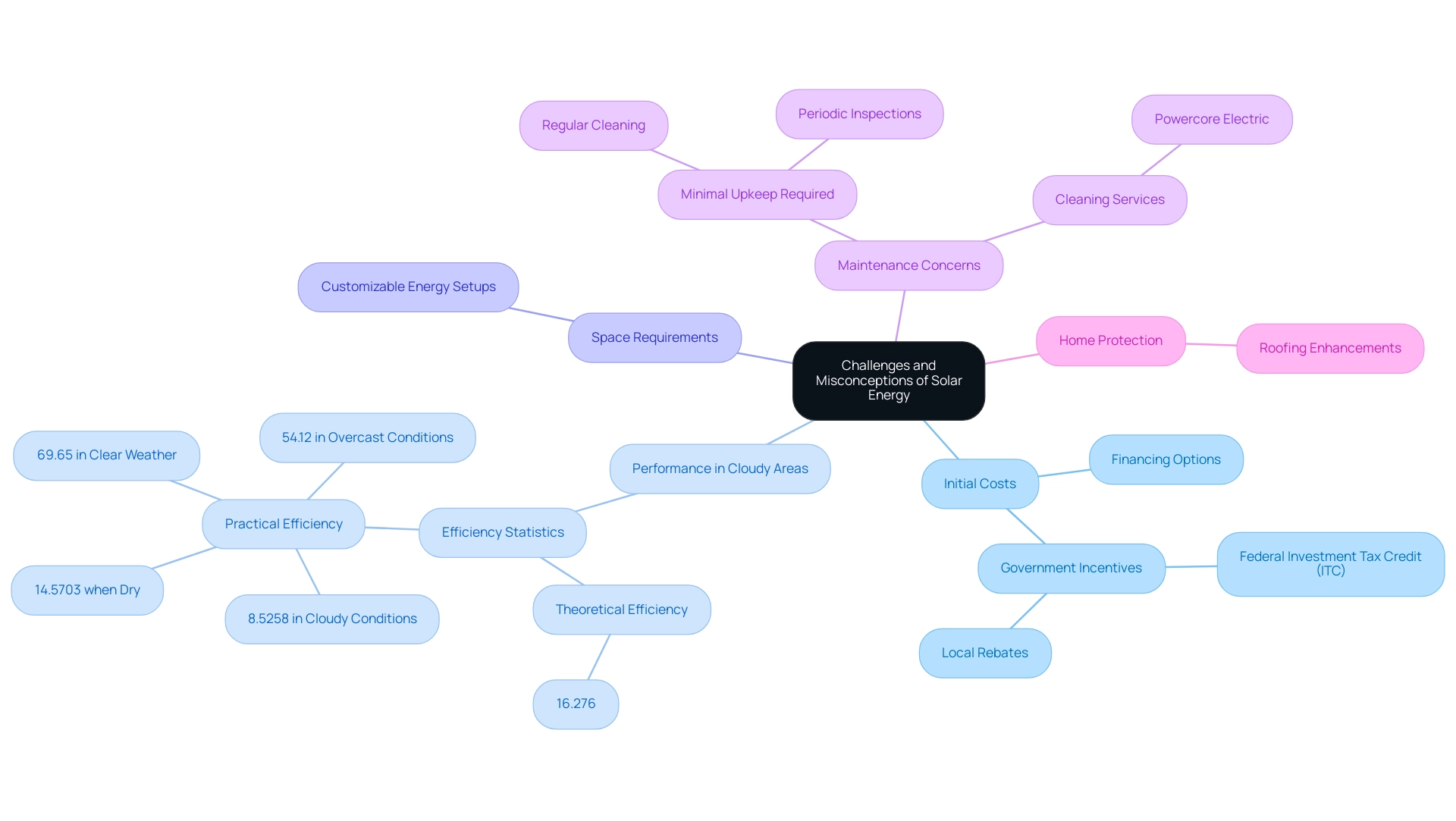 The central node represents the main topic, while each branch represents a specific challenge or misconception, with sub-branches providing detailed information.