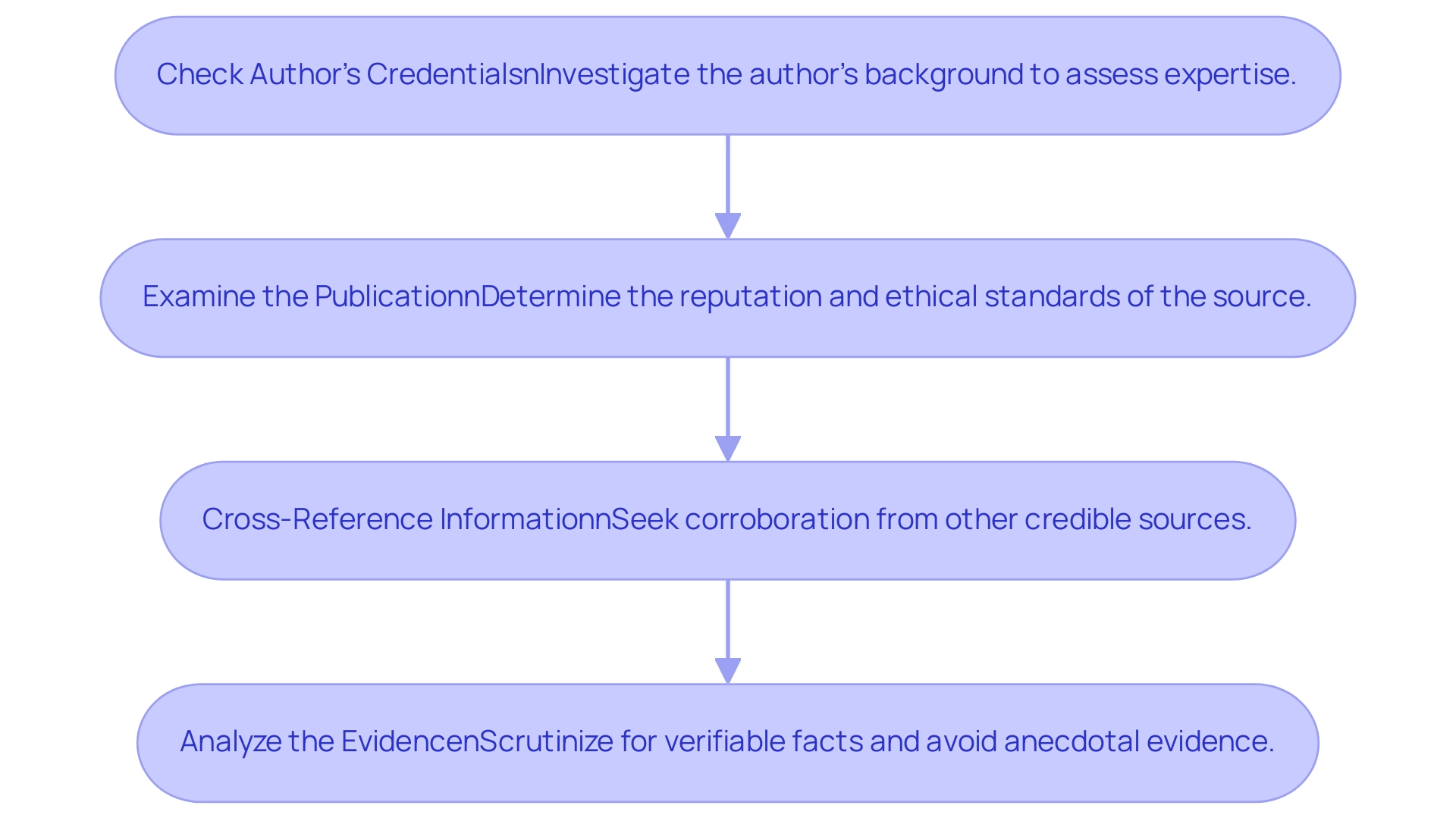 Each box represents a key step in evaluating sources, color-coded for clarity. Arrows indicate the progression from one step to the next.