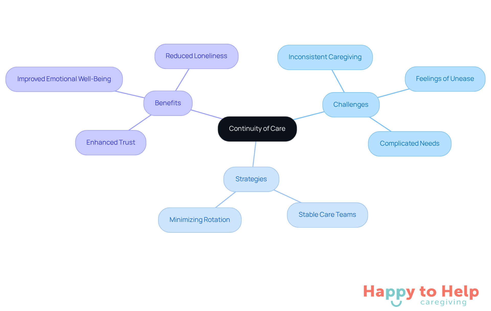 The central node represents the main theme of continuity of care. Each branch shows different aspects related to this theme, helping you see how challenges, strategies, and benefits are connected.