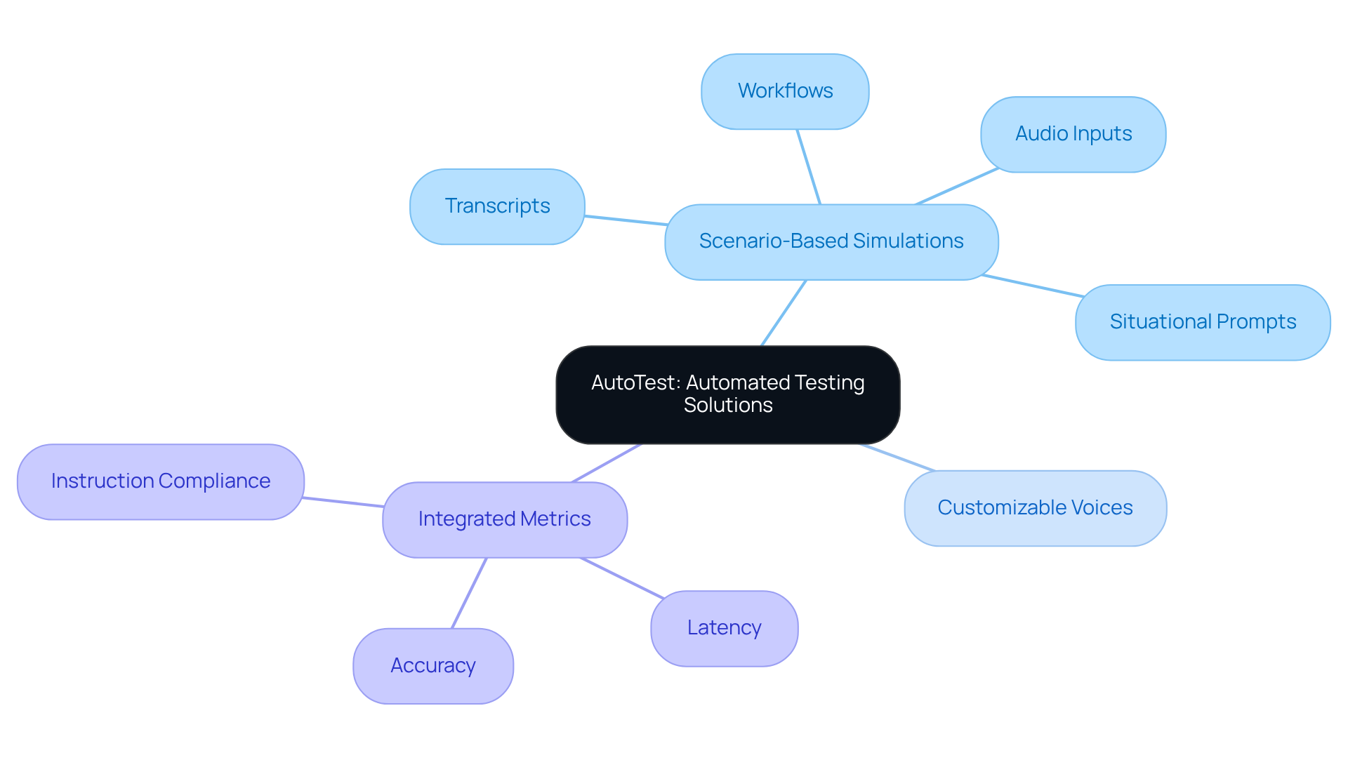 The center represents AutoTest, and the branches show its key features. Each sub-branch provides more detail about how these features enhance automated testing for AI conversational agents.