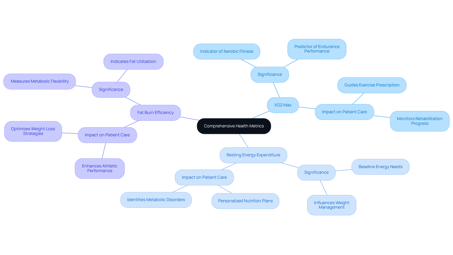 The central node represents the overall concept of health metrics, while each branch shows specific metrics. The sub-points illustrate their importance in understanding wellness, making it easy to see how they relate to patient care. The central node represents the overall concept of health metrics, while each branch shows specific metrics. The sub-points illustrate their importance in understanding wellness, making it easy to see how they relate to patient care.