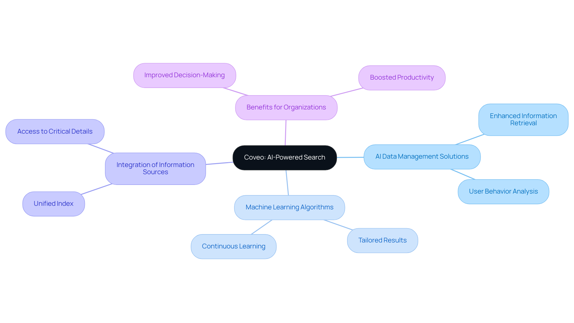 The center represents Coveo's platform, and the branches show its features and benefits. Follow the branches to understand how each aspect contributes to improved data retrieval and decision-making.