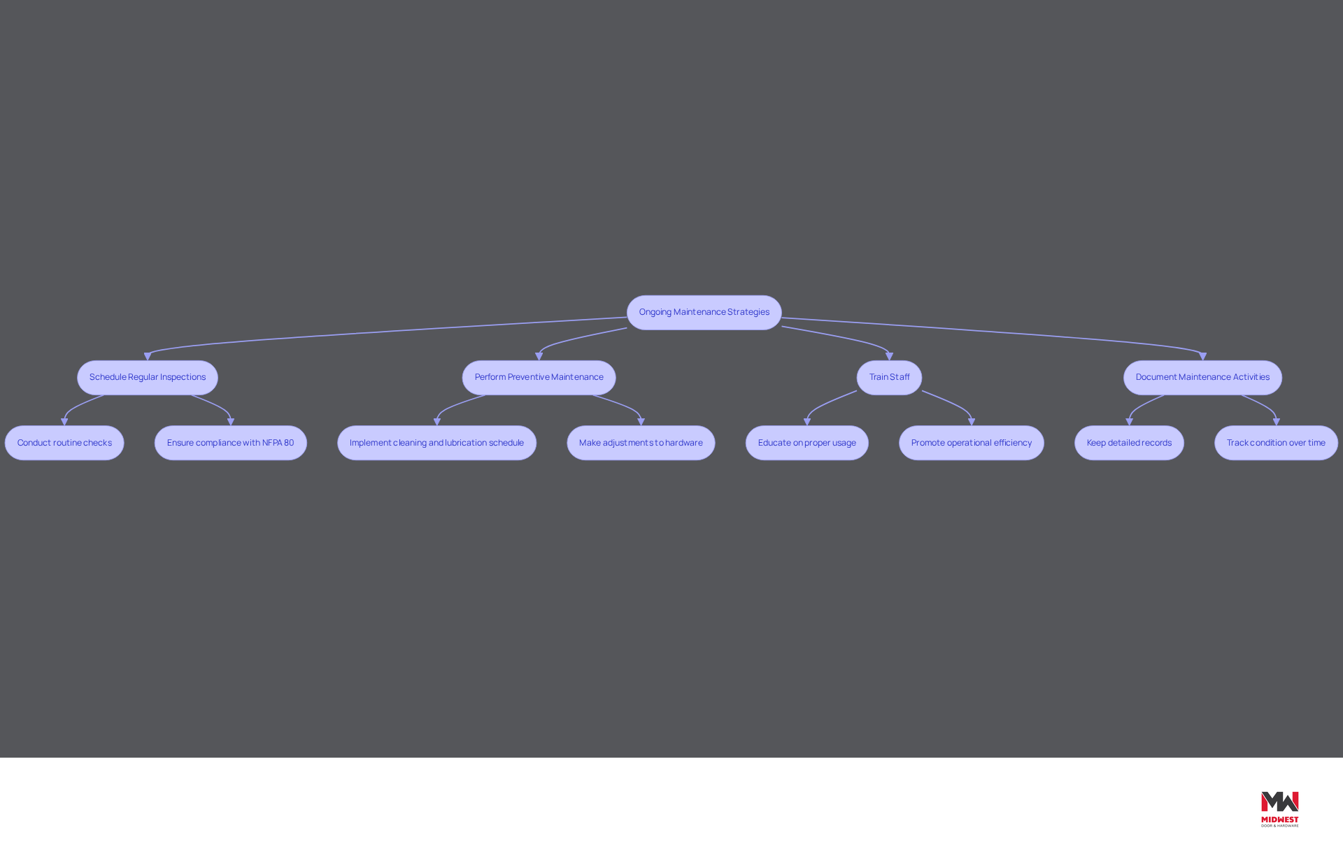 This flowchart outlines the key practices for maintaining opening solutions. Start with the main strategy at the top, then follow the arrows to see each best practice. Each box represents a step you can take to ensure everything runs smoothly and safely.