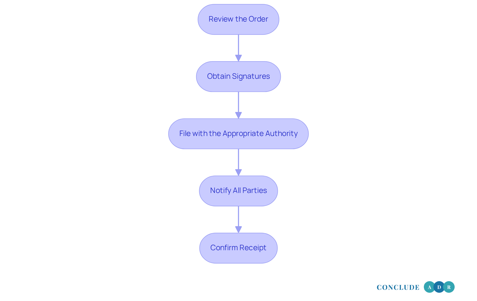 Each box represents a step in the mediation order submission process. Follow the arrows to see how each step leads to the next, ensuring a smooth and effective submission.