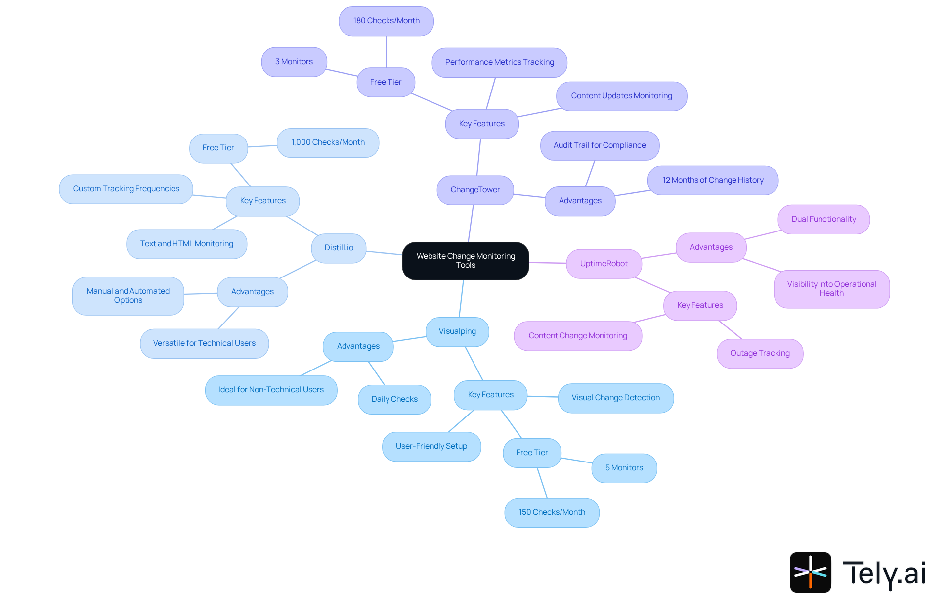 The central node represents the main topic, while each branch shows a different tool. Follow the branches to learn about each tool's unique features and how they can help with monitoring website changes.