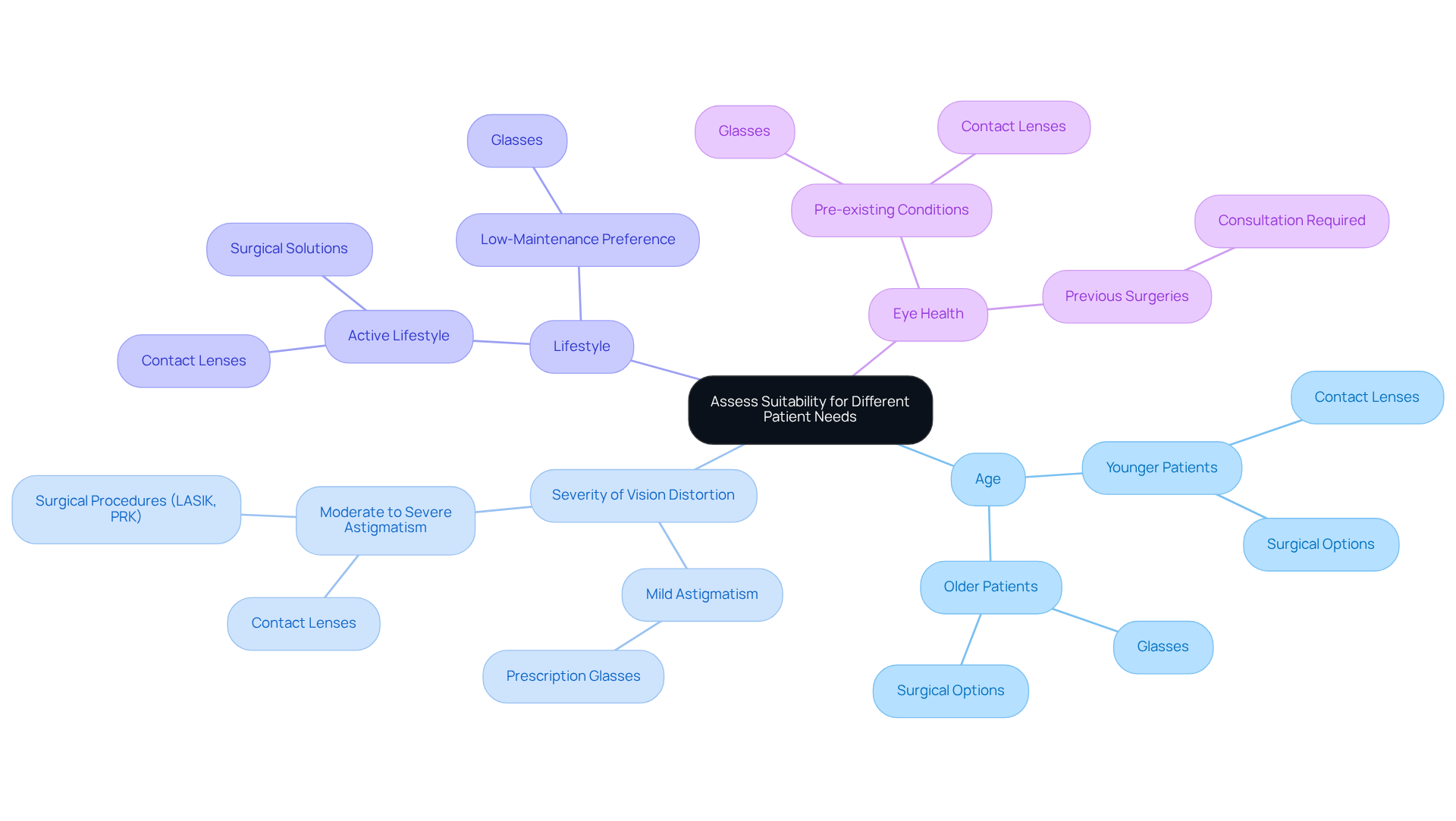 The central node represents the overall topic, while the branches show key factors that affect treatment decisions. Each sub-branch provides specific insights or options related to that factor, helping you understand how to choose the best treatment for your needs.