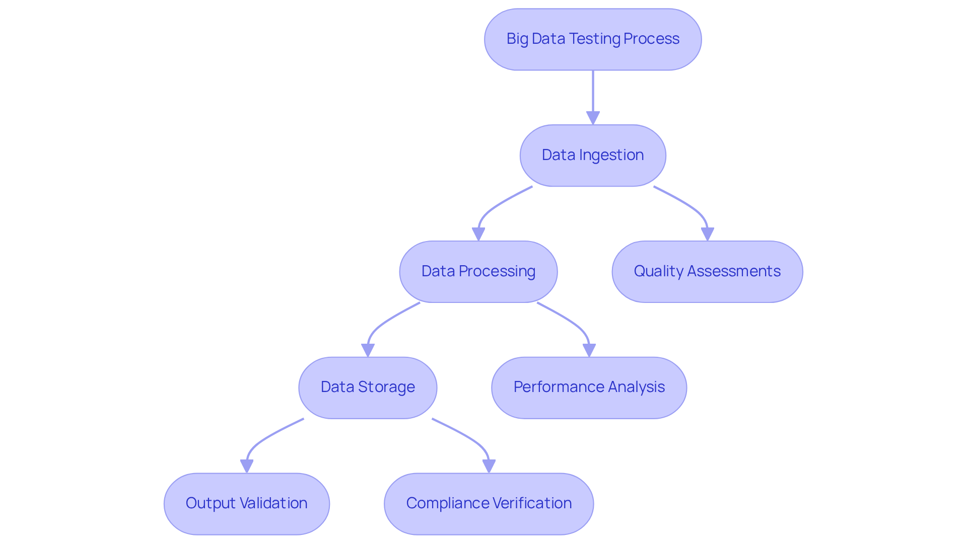 This flowchart shows the steps involved in testing big data for financial services. Each box represents a stage in the process, and the arrows indicate how each stage leads to the next. The smaller boxes highlight key elements that ensure data quality and reliability.