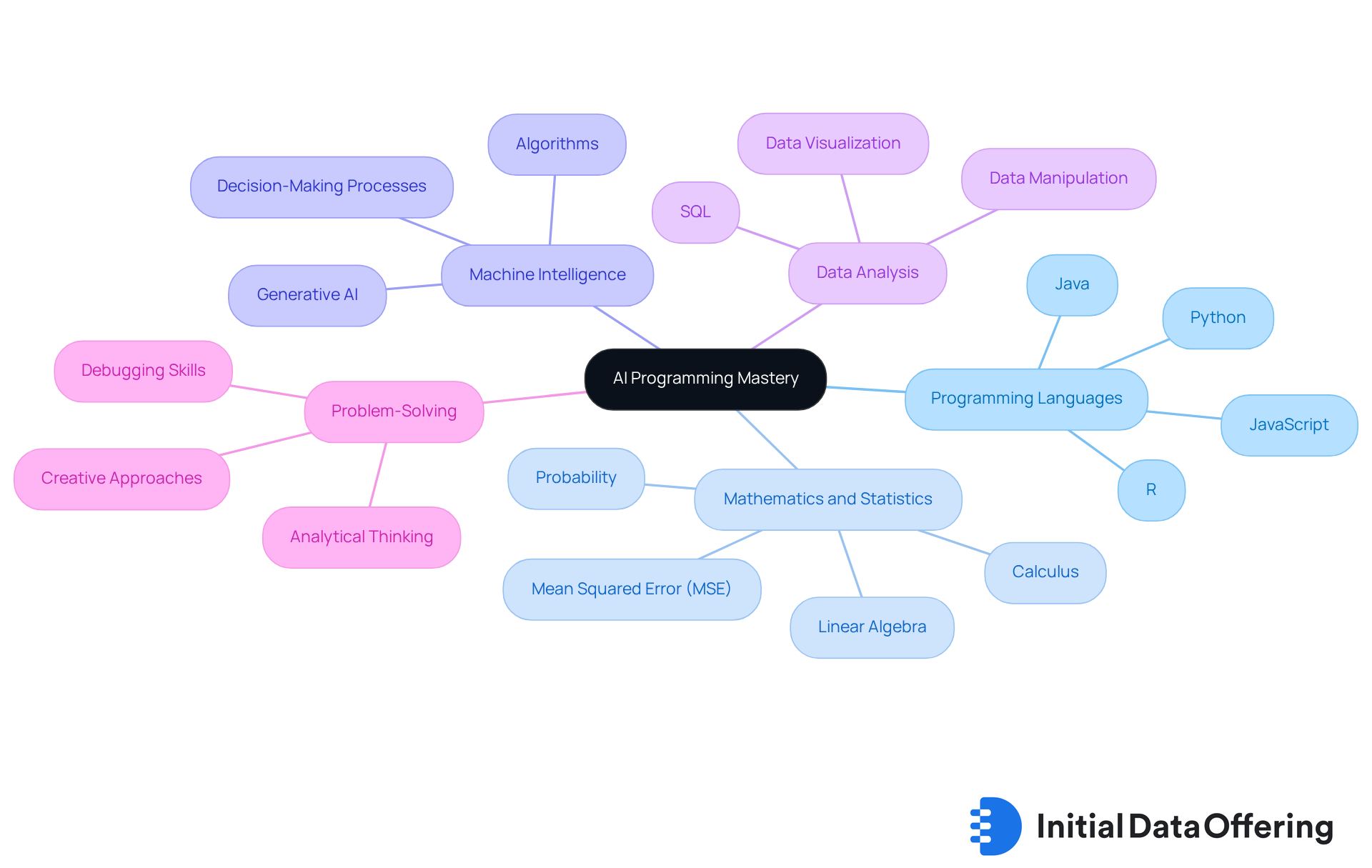 The central node represents the goal of mastering AI programming, while the branches highlight the essential skills needed to achieve this mastery. Each skill area is a stepping stone towards becoming proficient in AI.
