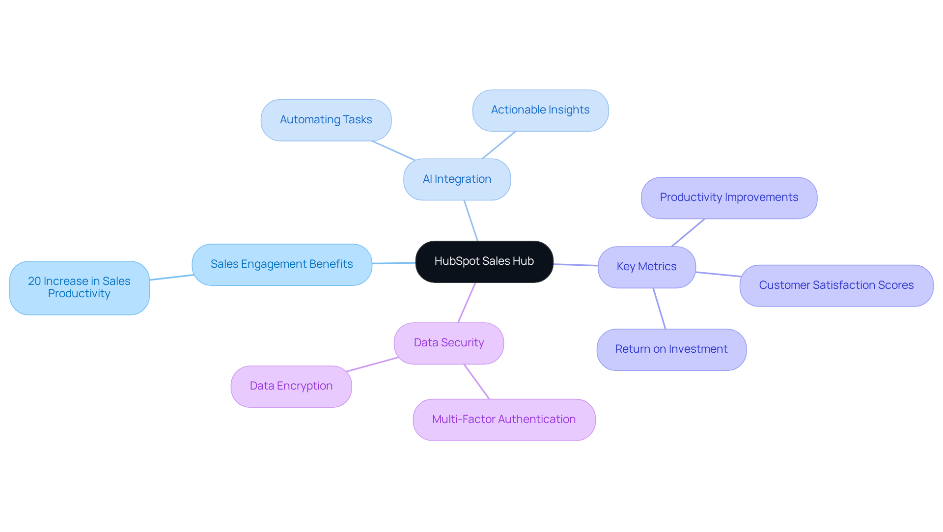 This mindmap starts with HubSpot Sales Hub at the center, branching out to show its benefits, how it integrates AI, key metrics for evaluation, and security features. Each branch represents a different aspect of the sales engagement solution, helping you understand how they connect to the main topic.
