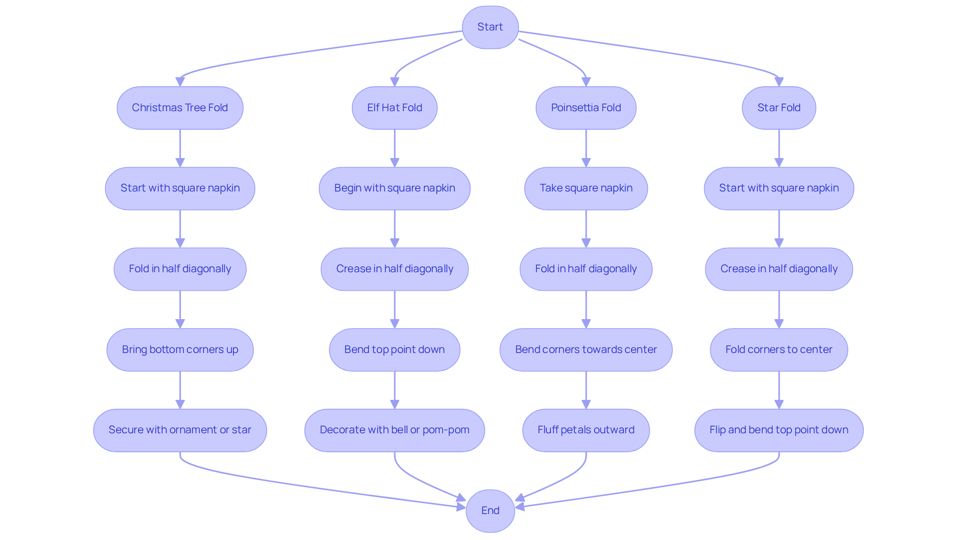 Follow the arrows to see how to fold each napkin design step by step. Each branch represents a different festive design, making it easy to choose and create the perfect napkin for your holiday table.