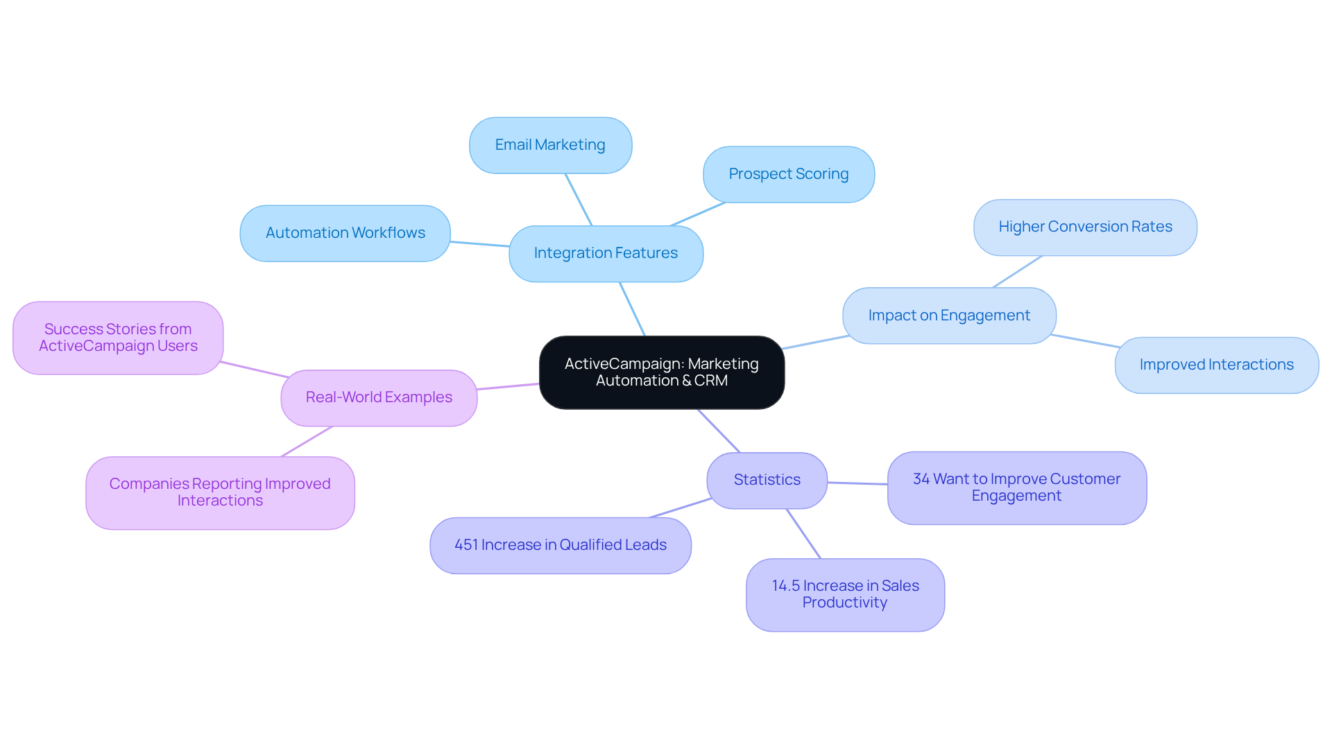 The central node represents ActiveCampaign's core offering, while branches show its features and their effects on customer engagement. Each color-coded branch helps you navigate through the different aspects of the platform.