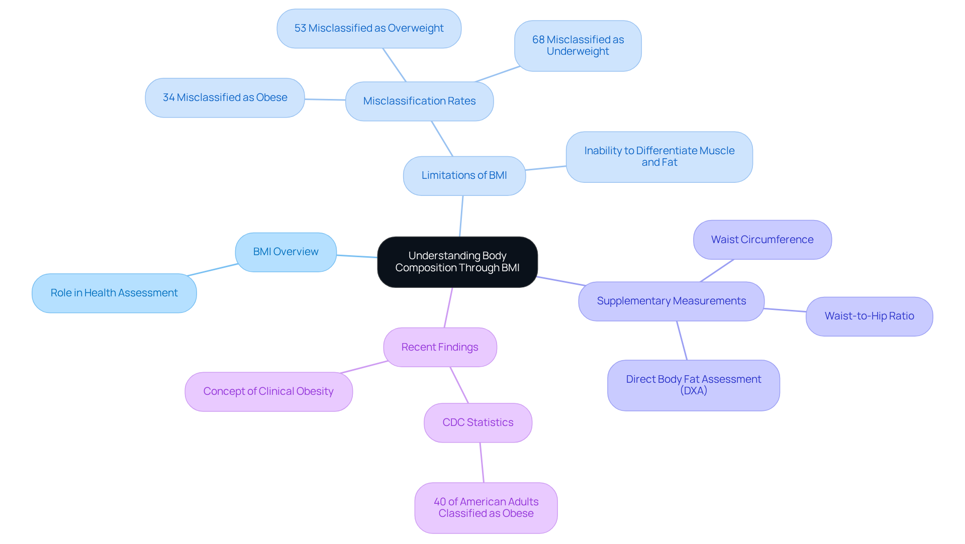This mindmap helps you visualize how BMI fits into the bigger picture of body composition. Start at the center with BMI, then explore its limitations and the additional measurements that provide a fuller understanding of health. Each branch represents a key concept, making it easier to see how they connect.
