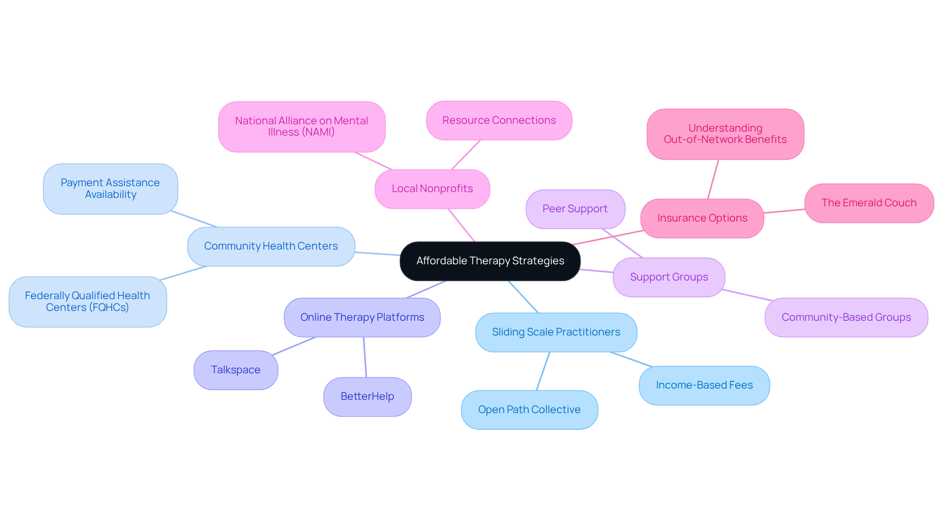 The central node represents the main goal of finding affordable therapy, while each branch shows a different strategy. Sub-branches provide more information about each strategy, making it easy to explore options.