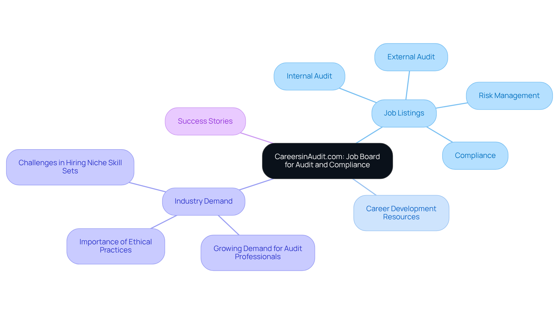 The central node represents the job board, with branches showing how it supports job seekers in various ways. Each branch highlights a key aspect of the platform, illustrating its role in the audit and compliance field. The central node represents the job board, with branches showing how it supports job seekers in various ways. Each branch highlights a key aspect of the platform, illustrating its role in the audit and compliance field.