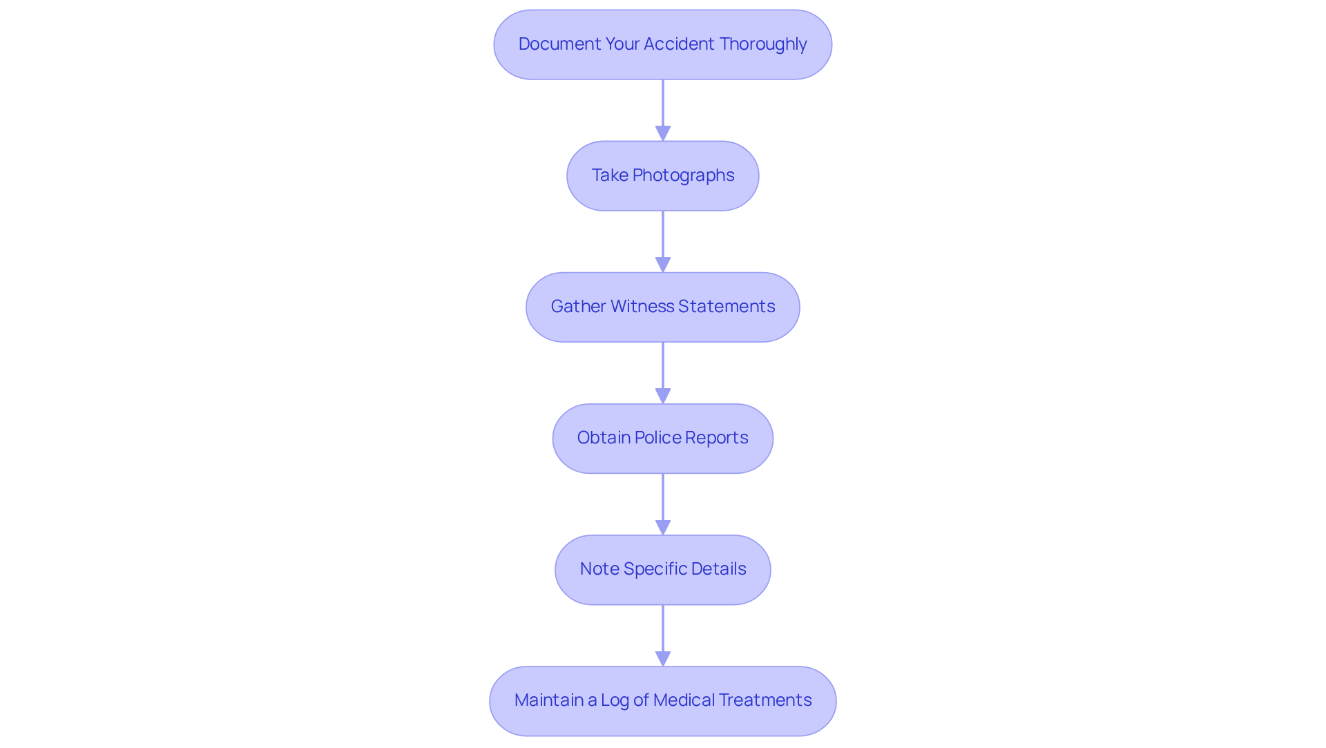 This flowchart guides you through the essential steps to document your accident. Each box represents an action you should take, and the arrows show the order in which to do them. Following these steps can help you gather the evidence needed for your compensation claim.