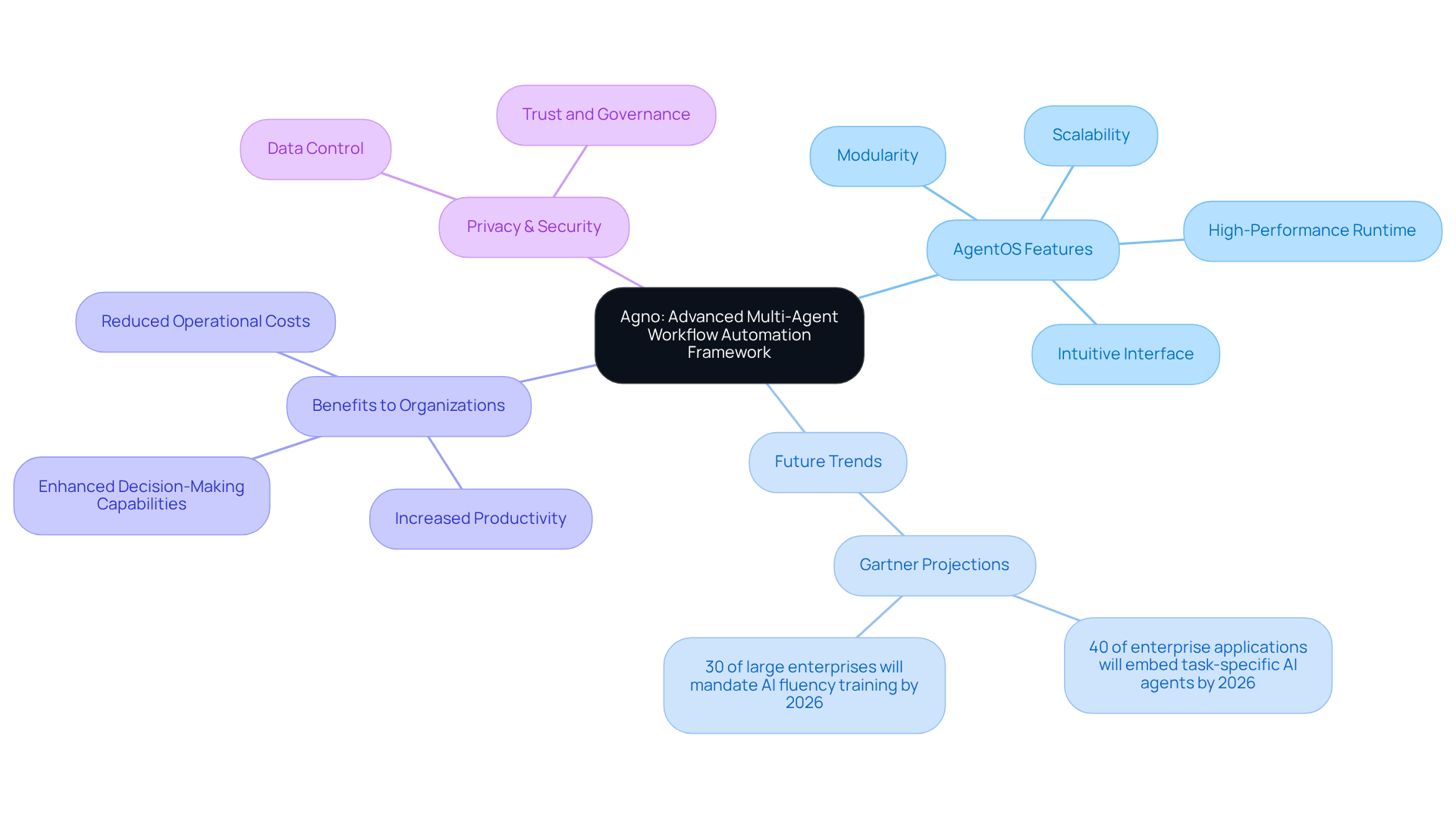 The central node represents Agno, while the branches illustrate its features, future trends, and benefits. Each color-coded branch helps you quickly identify different aspects of the framework.