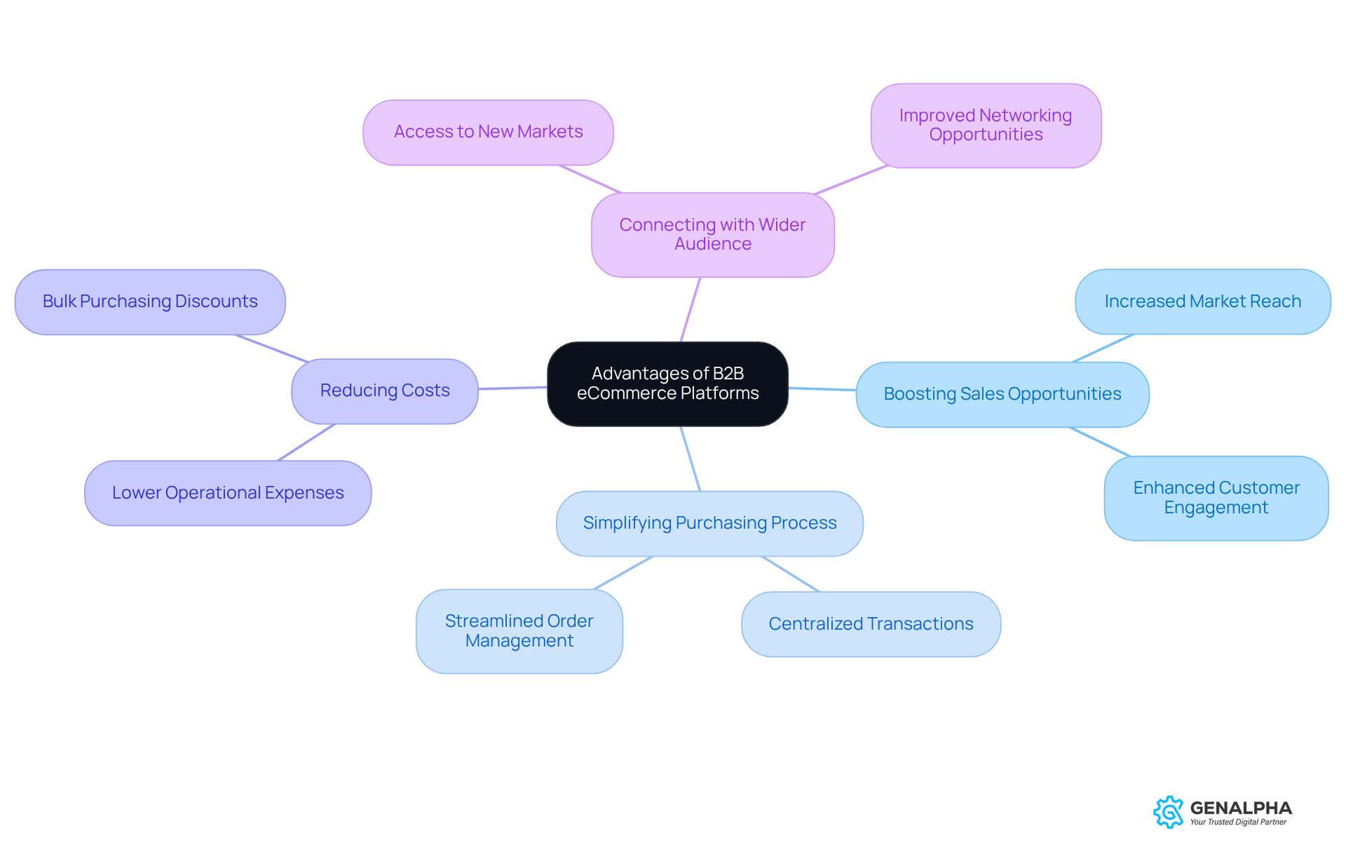 The central node represents the overall theme of advantages, and the branches show specific benefits. Each branch provides a glimpse into how that benefit can positively affect businesses.