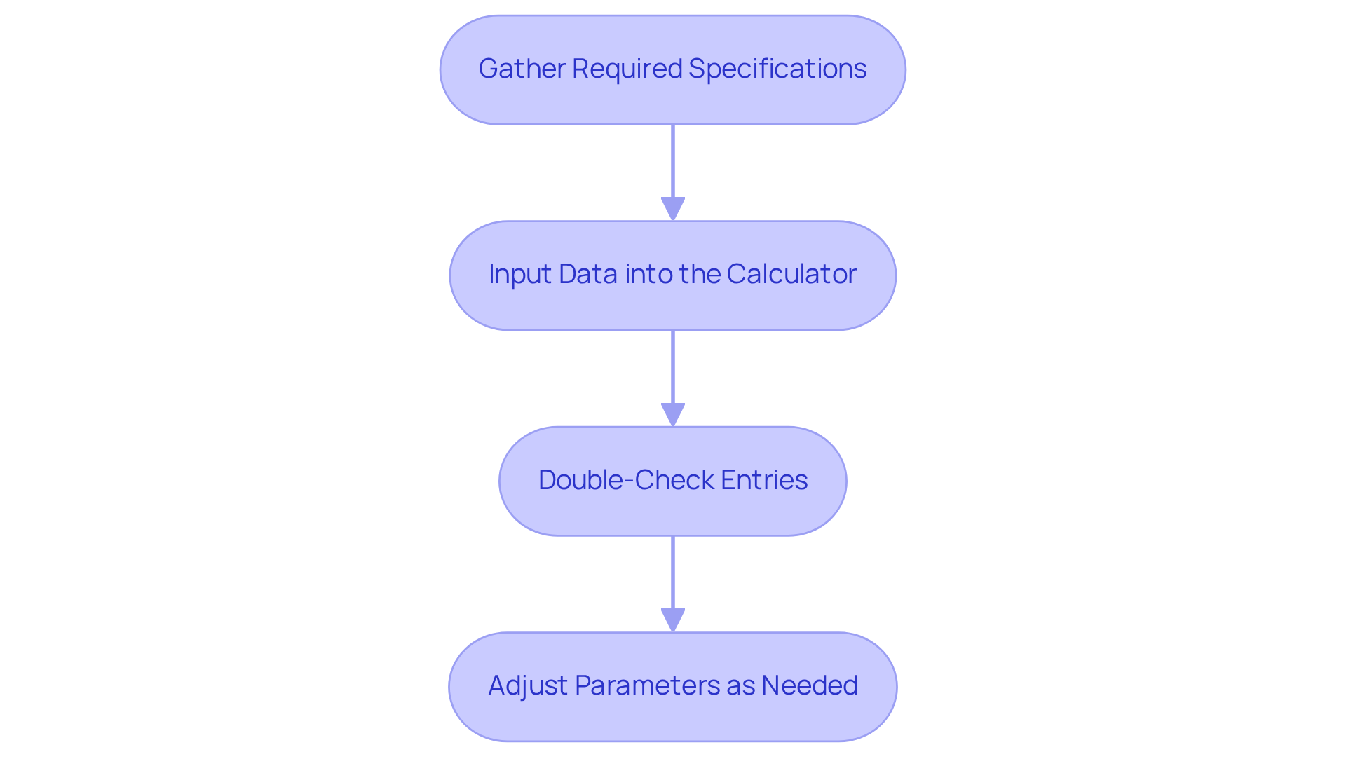 Each box represents a crucial step in the process of inputting data into the fan curve calculator. Follow the arrows to see how to move from one step to the next for accurate calculations.