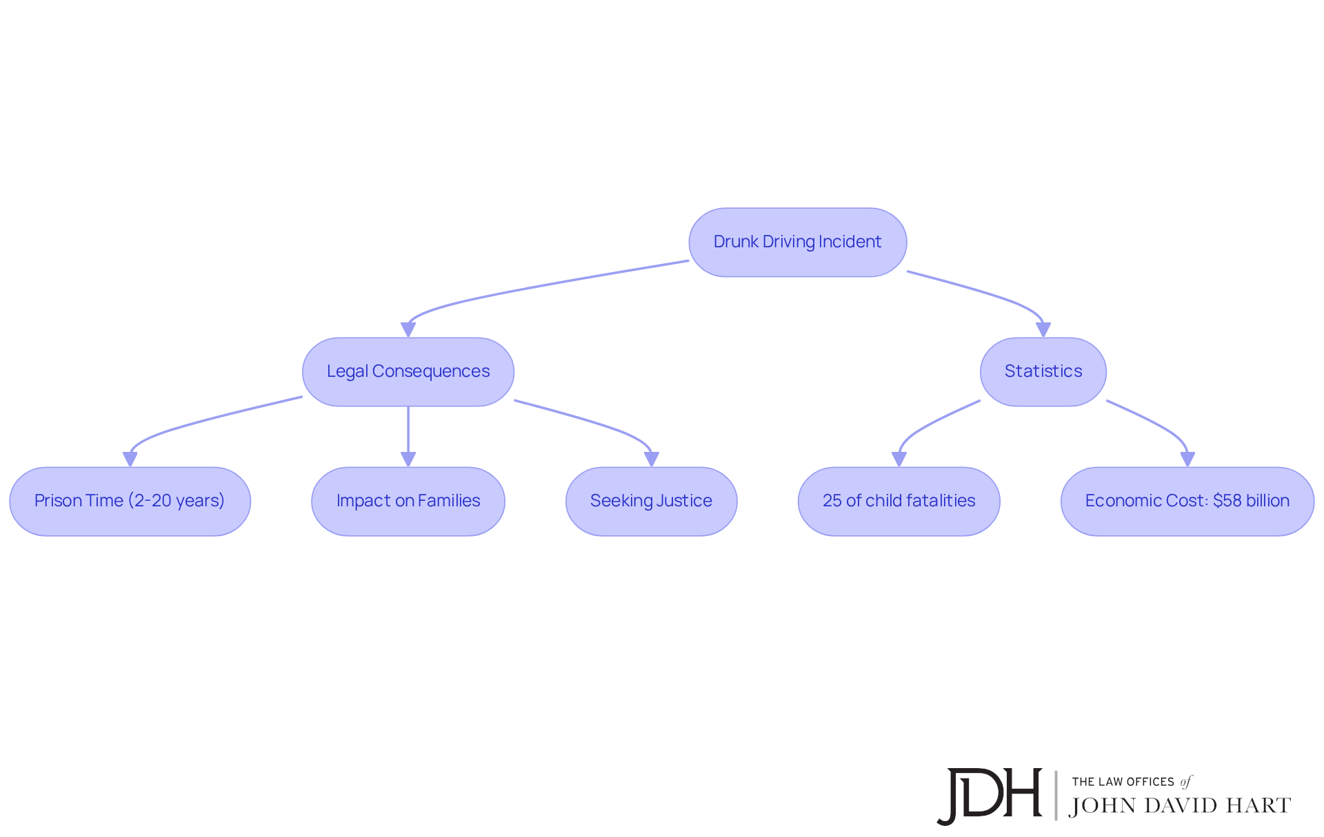 This flowchart shows the journey from a drunk driving incident to the legal consequences and the impact on families. Each box represents a step or outcome, helping you understand what happens after such tragic events.