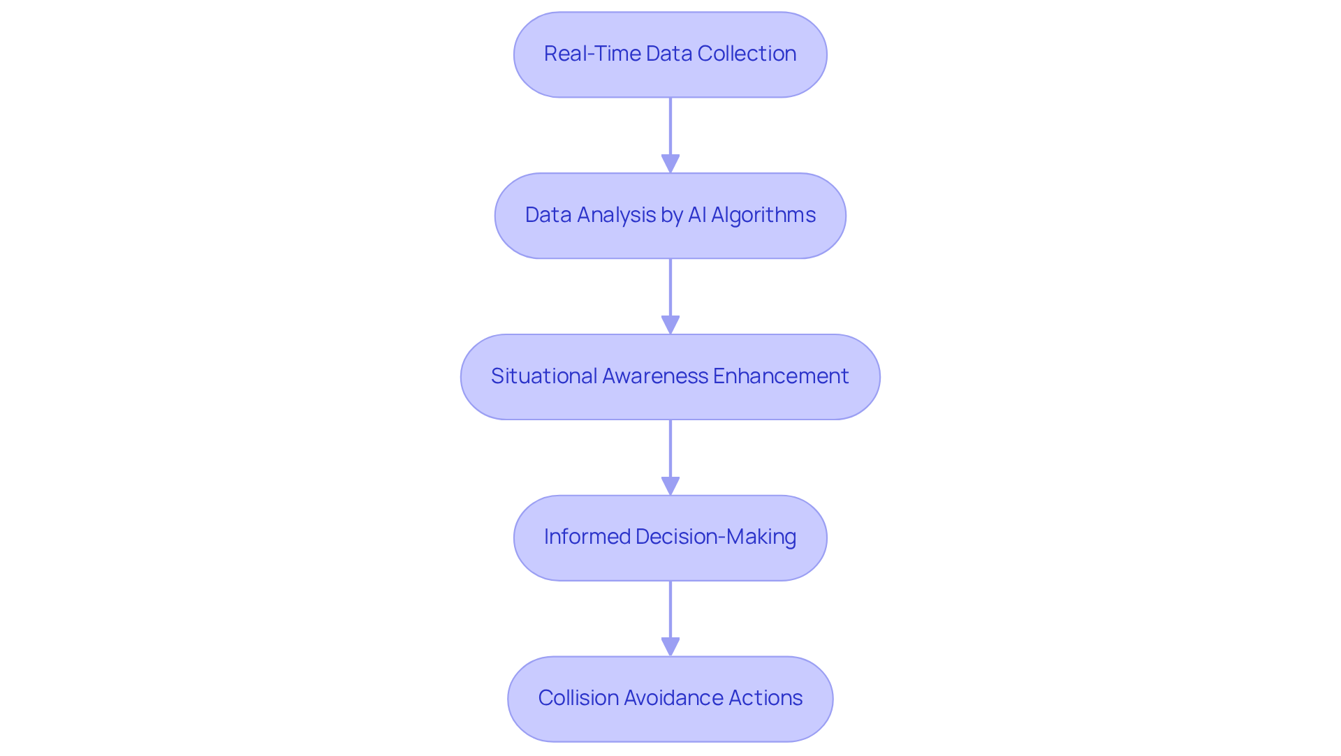 Follow the arrows to see how data is collected and analyzed, leading to decisions that help prevent collisions in space.