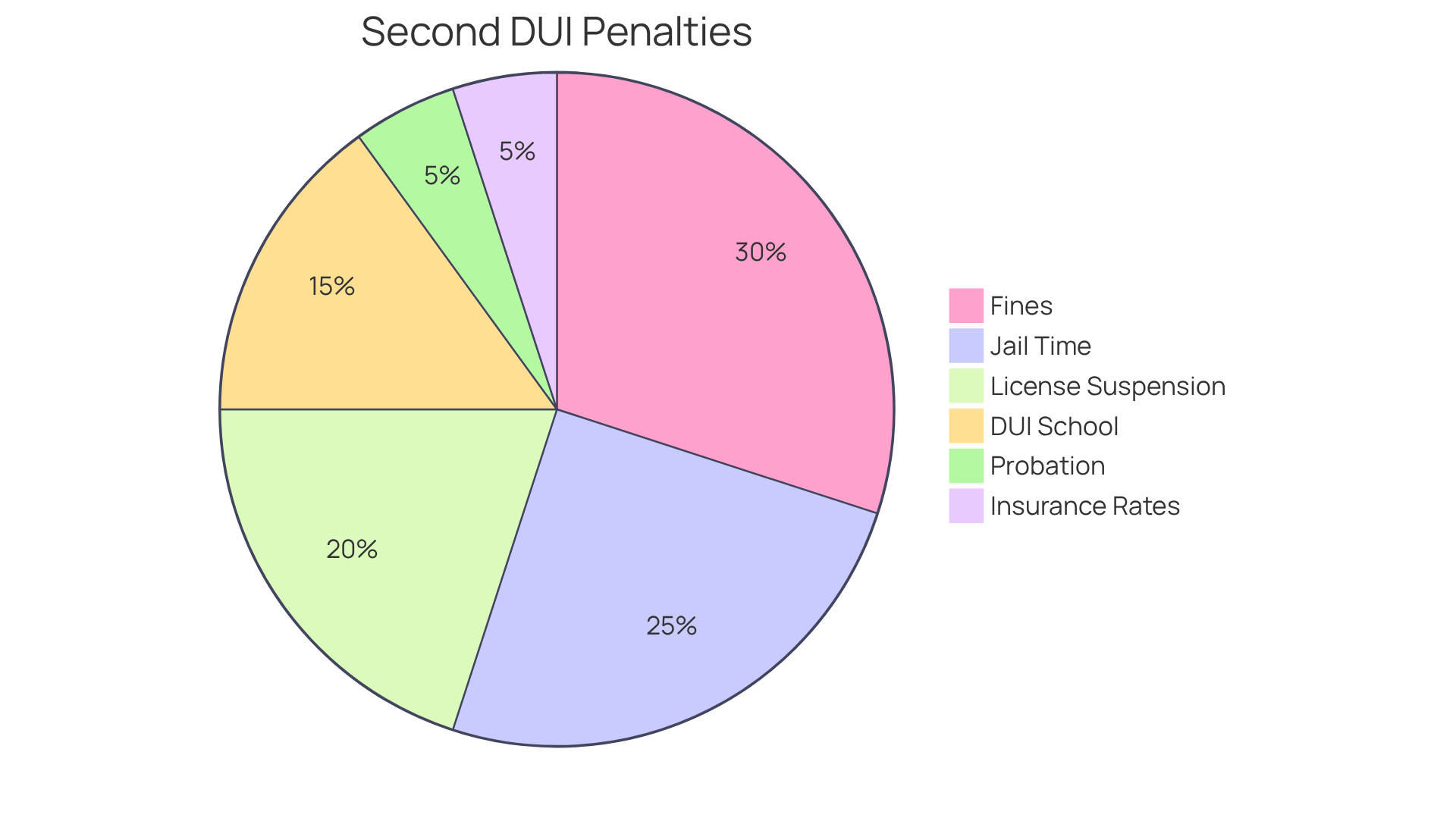 Each slice of the pie represents a different penalty for a second DUI offense. The size of each slice indicates how significant that penalty is in terms of impact. For example, a larger slice means a more severe consequence, helping you understand what to expect if facing a second DUI. Each slice of the pie represents a different penalty for a second DUI offense. The size of each slice indicates how significant that penalty is in terms of impact. For example, a larger slice means a more severe consequence, helping you understand what to expect if facing a second DUI.