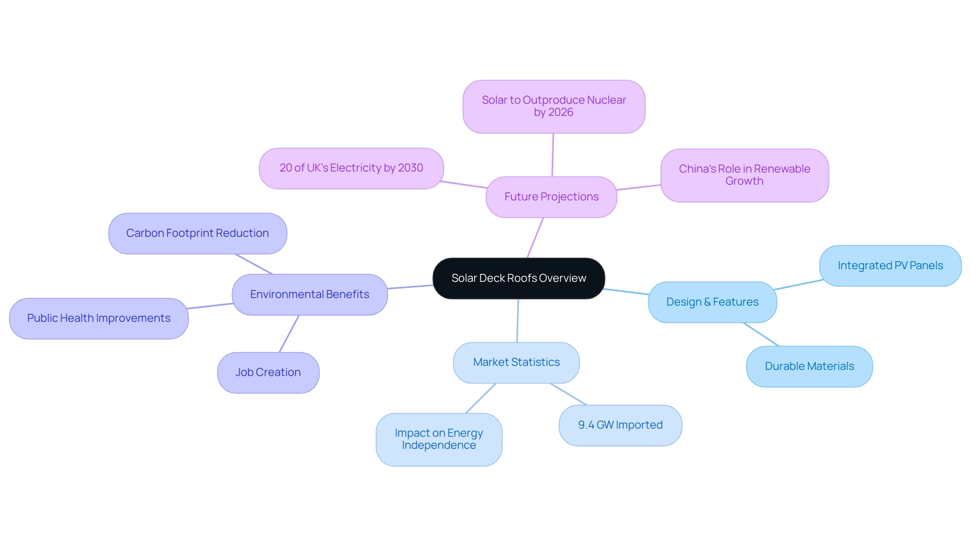 Central node represents solar deck roofs; main branches illustrate key themes such as design, statistics, environmental benefits, and future projections, color-coded for easy navigation.